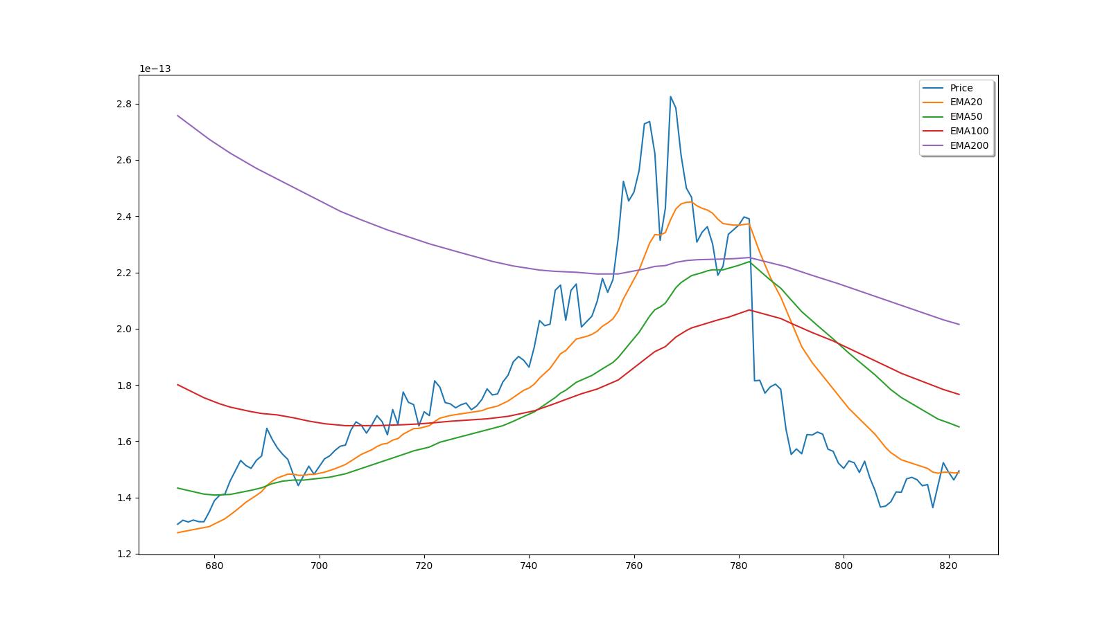 Doge CEO Exponential Moving Averages