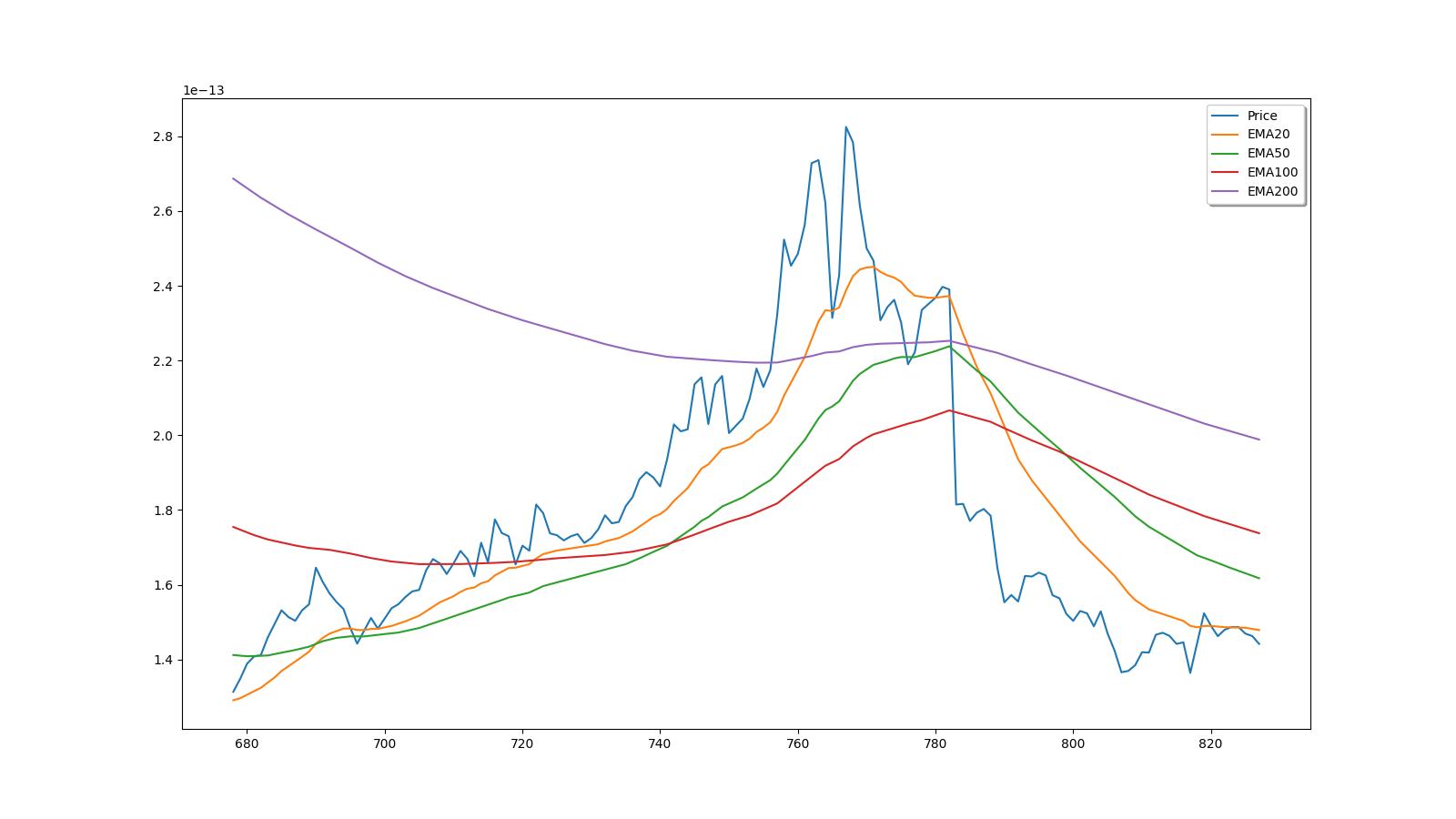 Doge CEO Exponential Moving Averages