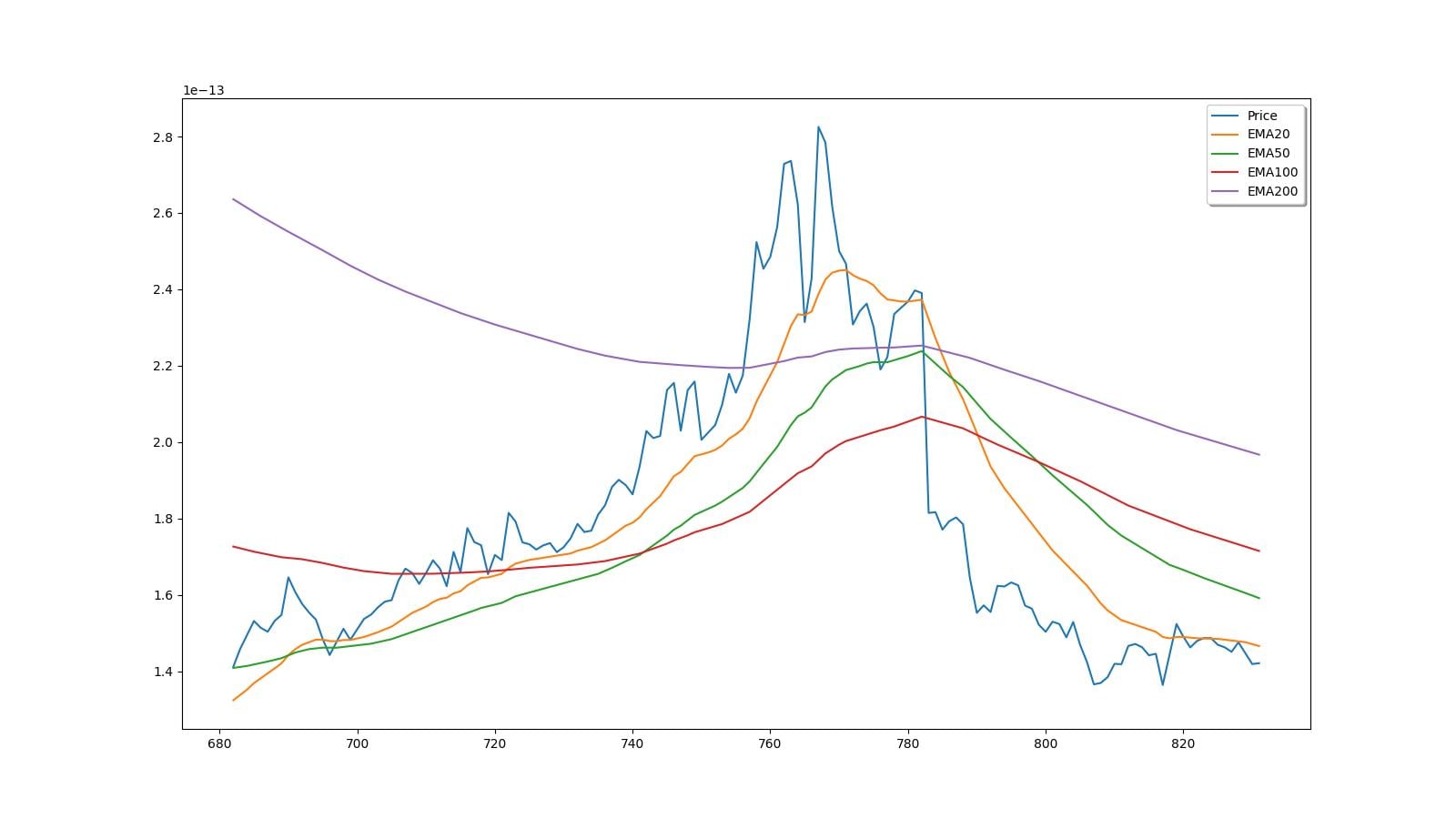 Doge CEO Exponential Moving Averages