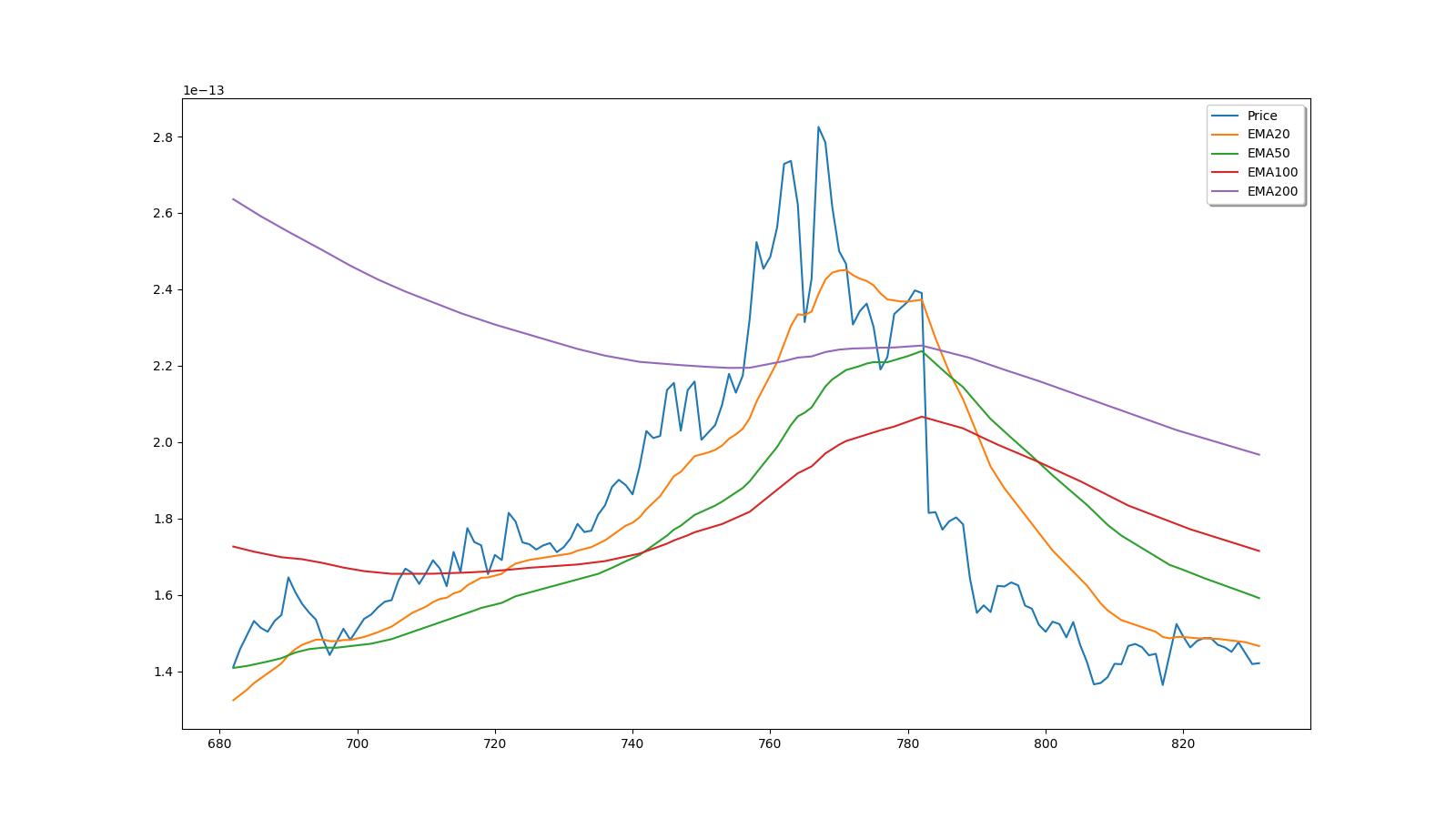 Doge CEO Exponential Moving Averages