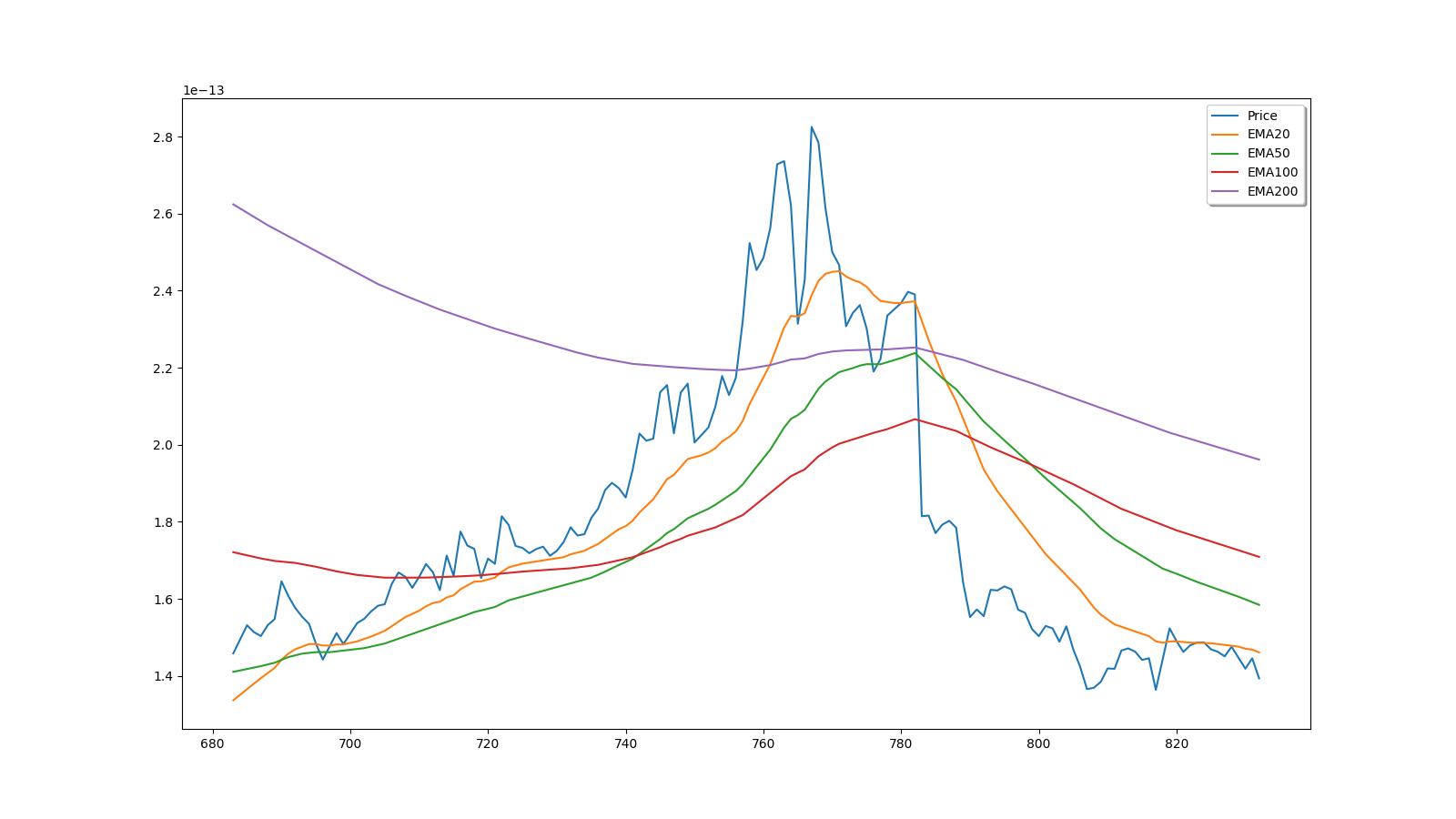Doge CEO Exponential Moving Averages