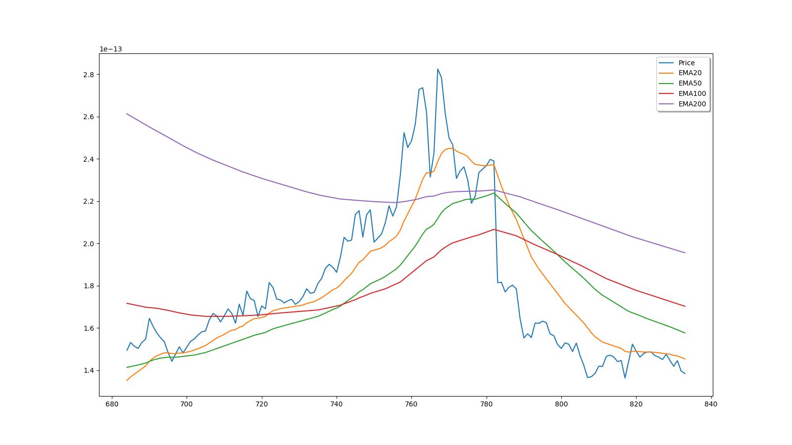 Doge CEO Exponential Moving Averages