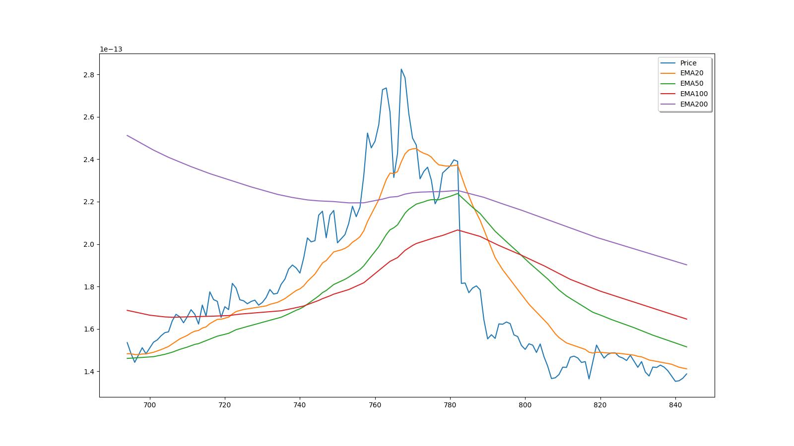 Doge CEO Exponential Moving Averages