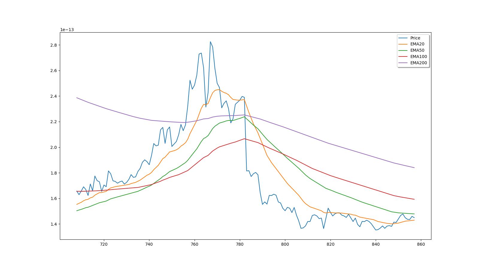 Doge CEO Exponential Moving Averages
