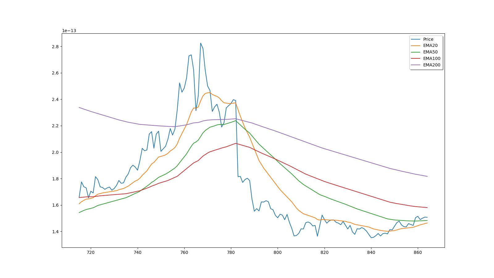 Doge CEO Exponential Moving Averages