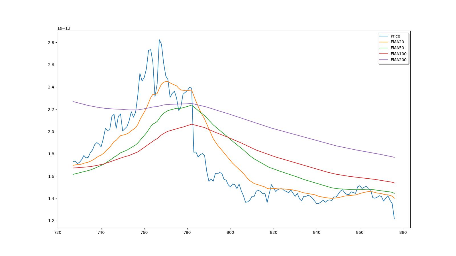 Doge CEO Exponential Moving Averages