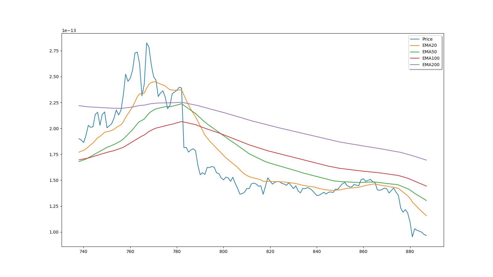 Doge CEO Exponential Moving Averages