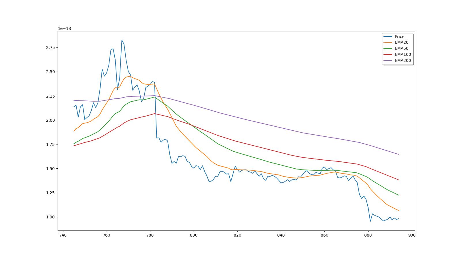 Doge CEO Exponential Moving Averages