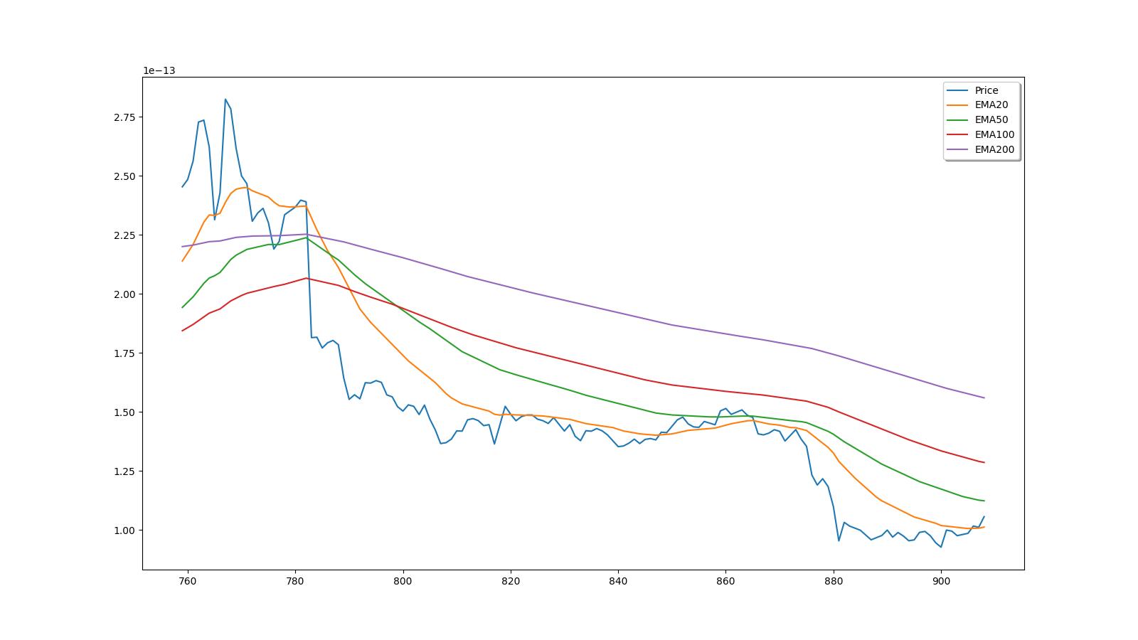 Doge CEO Exponential Moving Averages