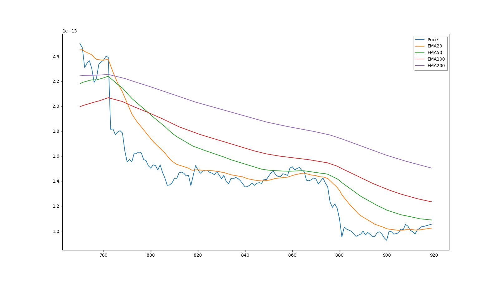 Doge CEO Exponential Moving Averages