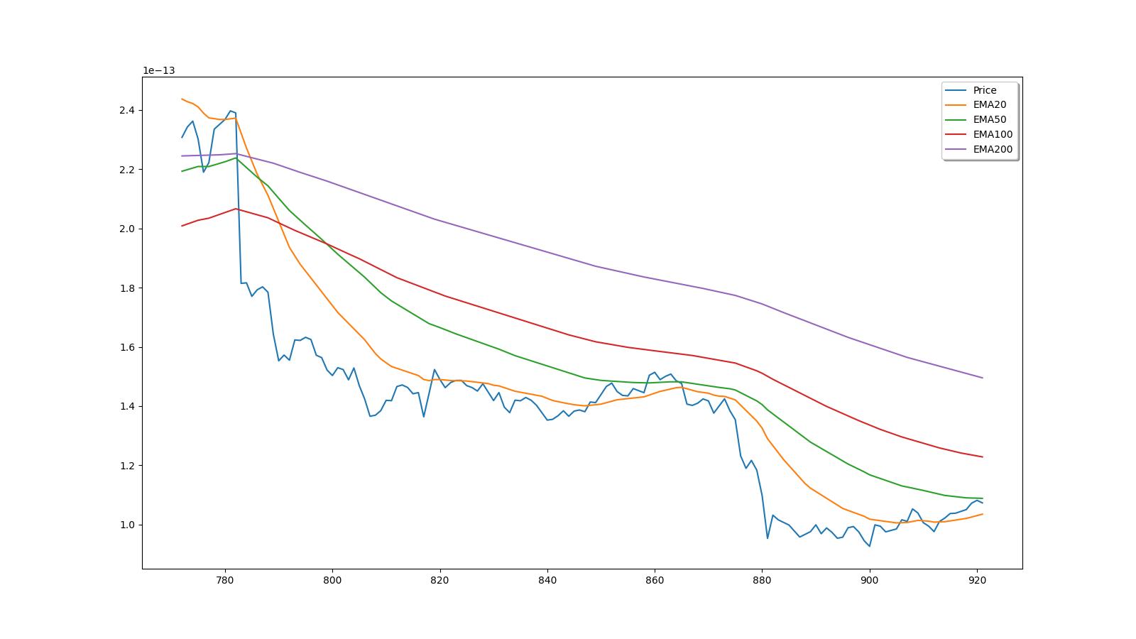 Doge CEO Exponential Moving Averages