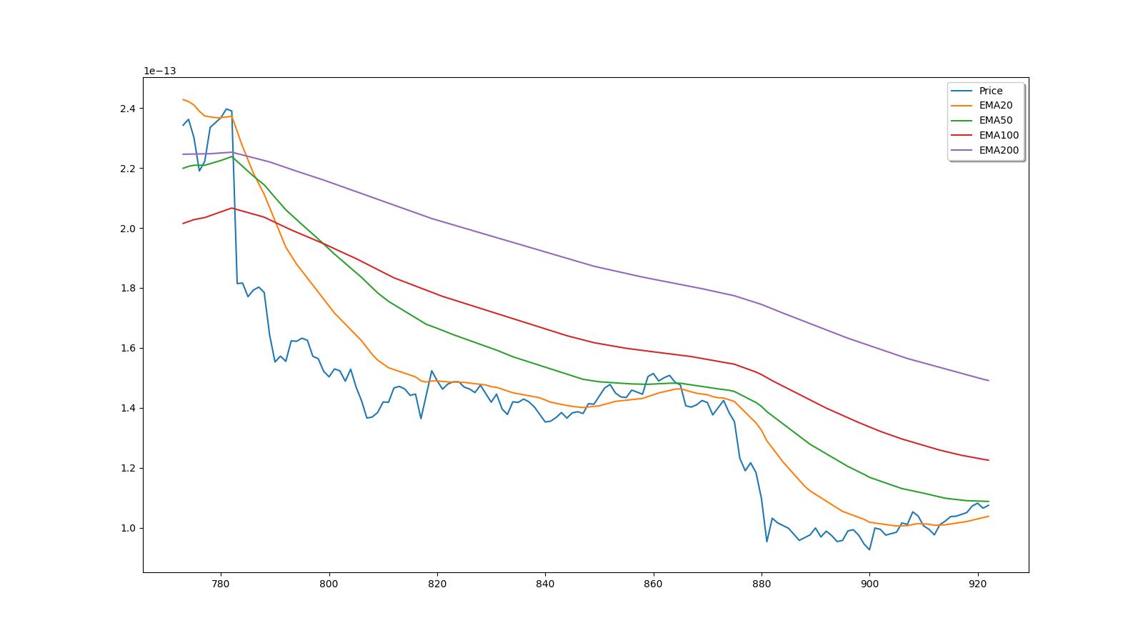 Doge CEO Exponential Moving Averages