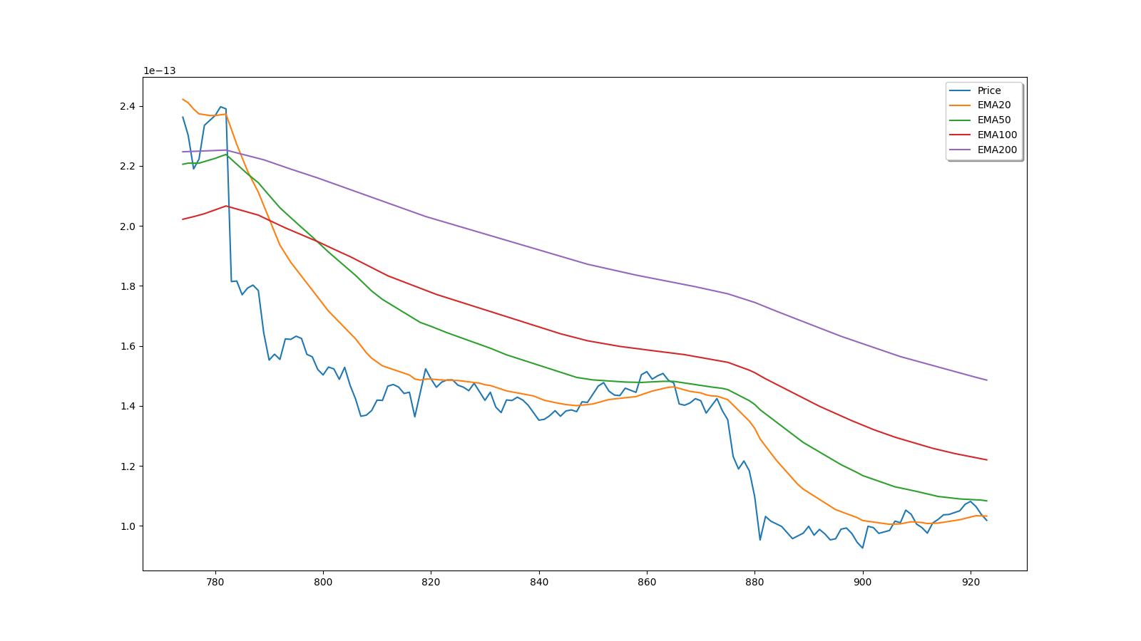 Doge CEO Exponential Moving Averages
