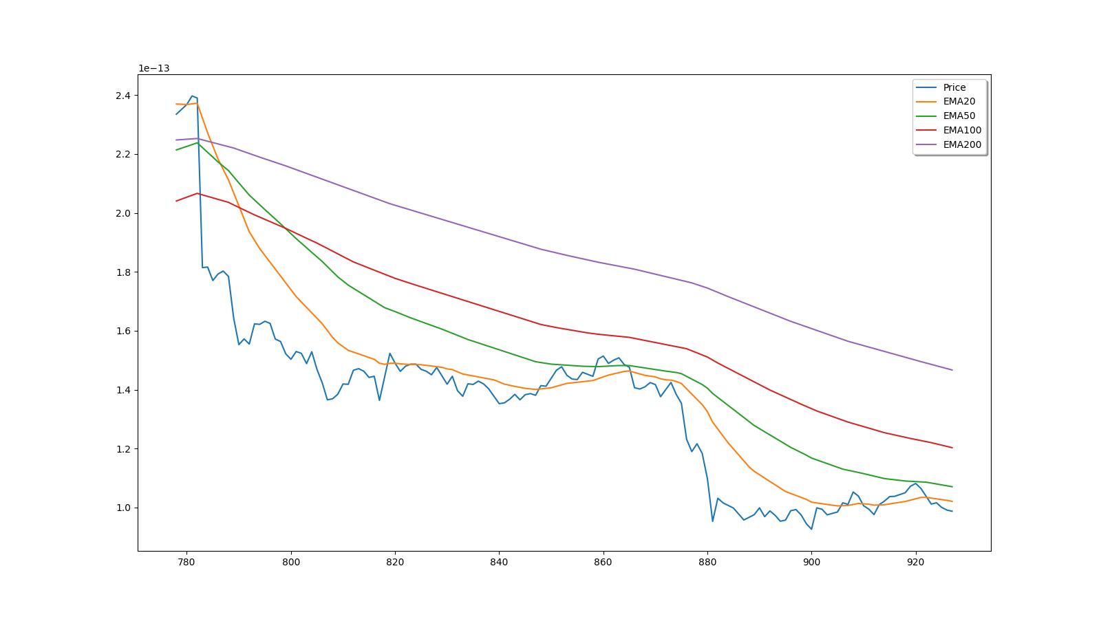 Doge CEO Exponential Moving Averages