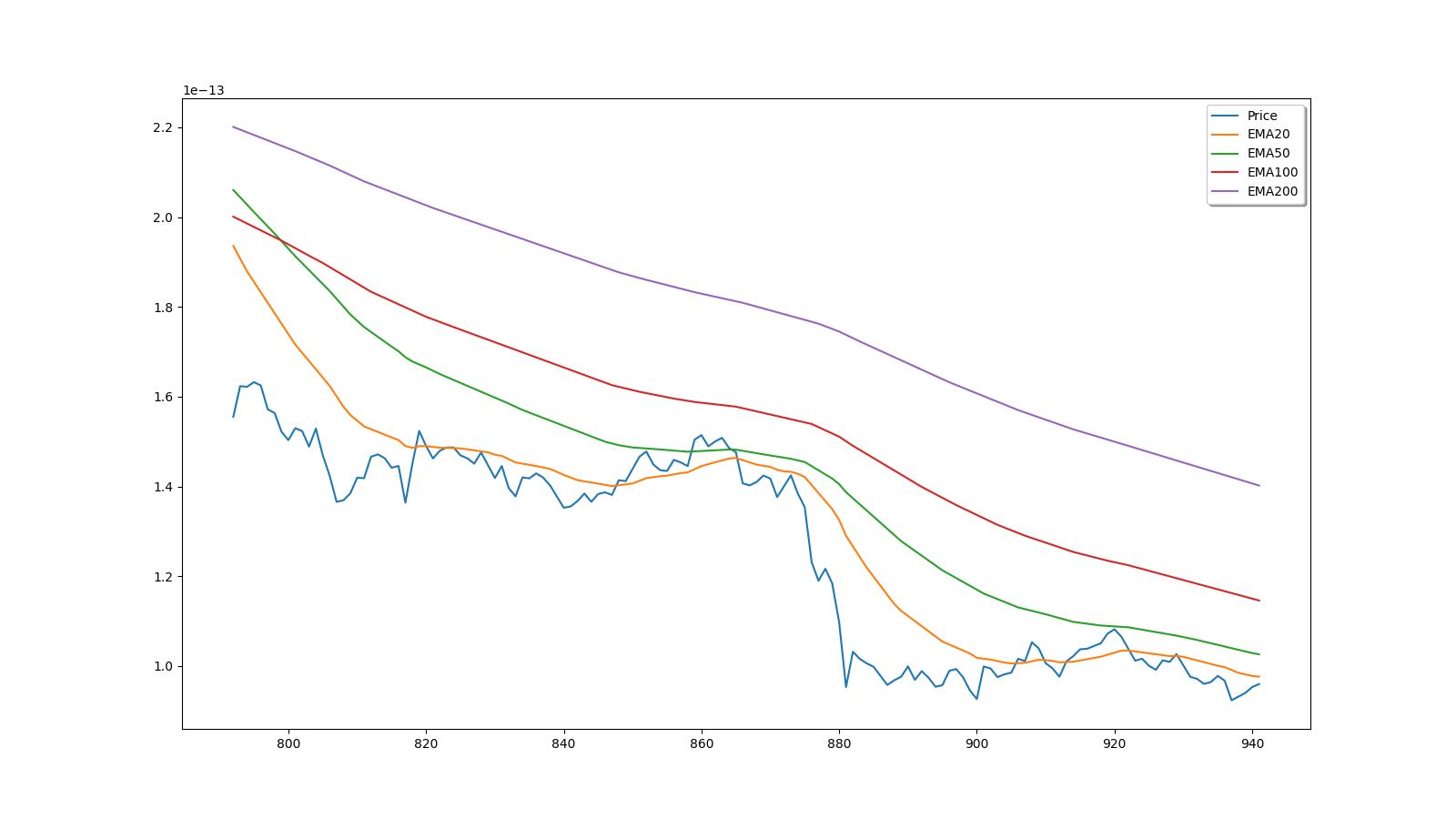 Doge CEO Exponential Moving Averages