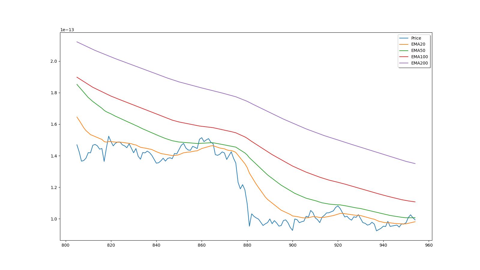 Doge CEO Exponential Moving Averages