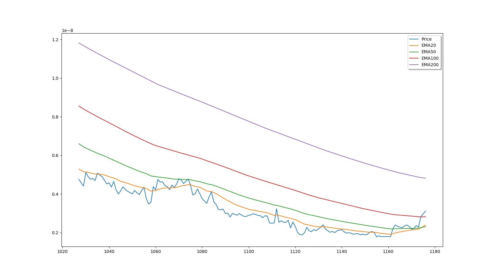 Doge Eat Doge Exponential Moving Averages