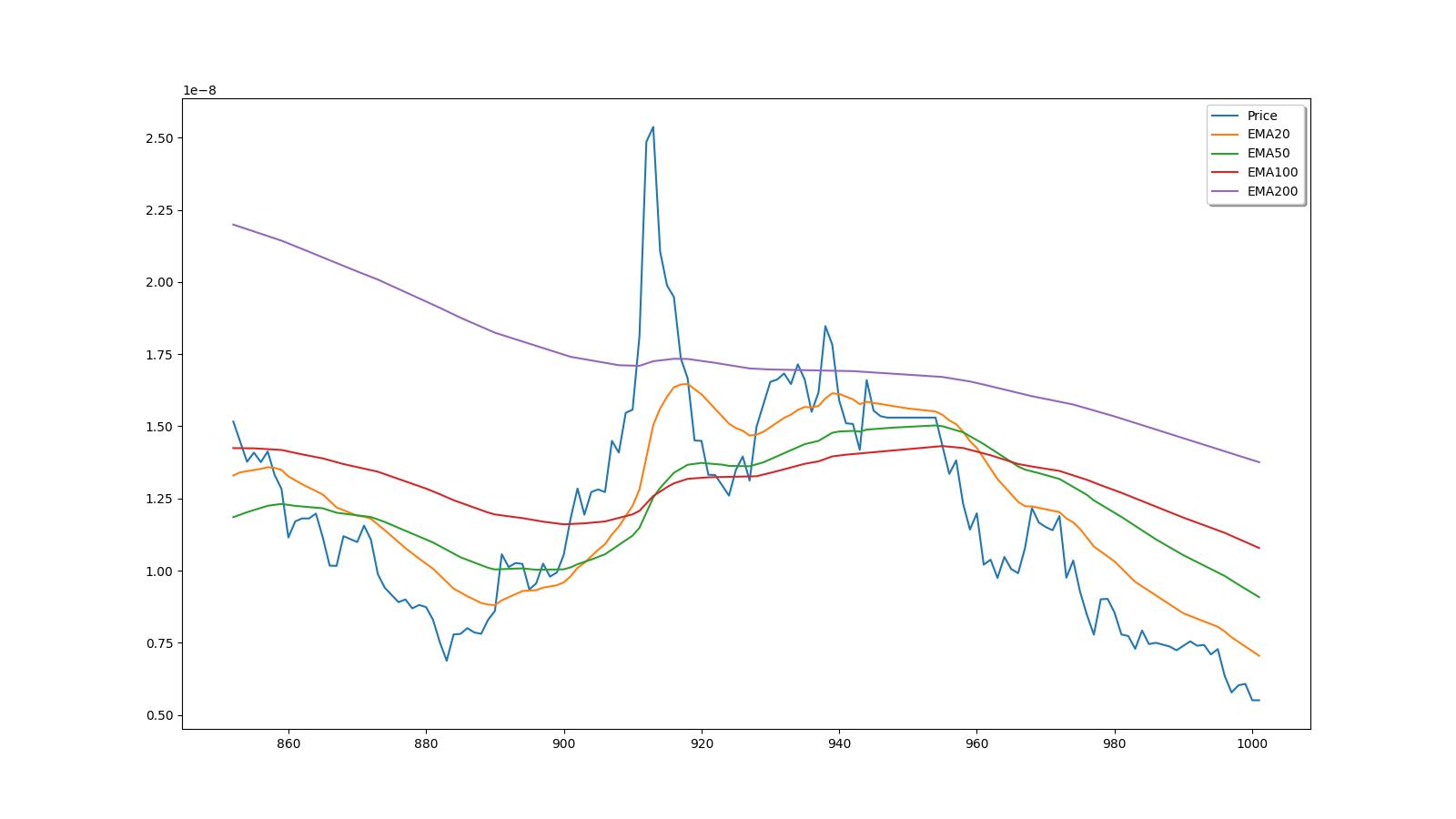 Doge Eat Doge Exponential Moving Averages