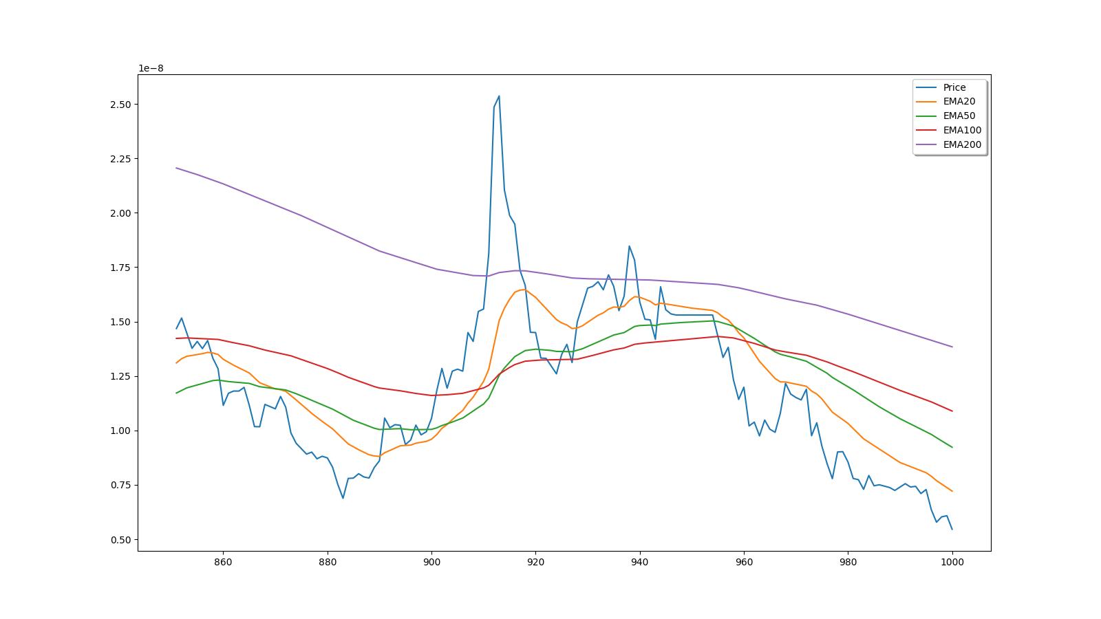 Doge Eat Doge Exponential Moving Averages