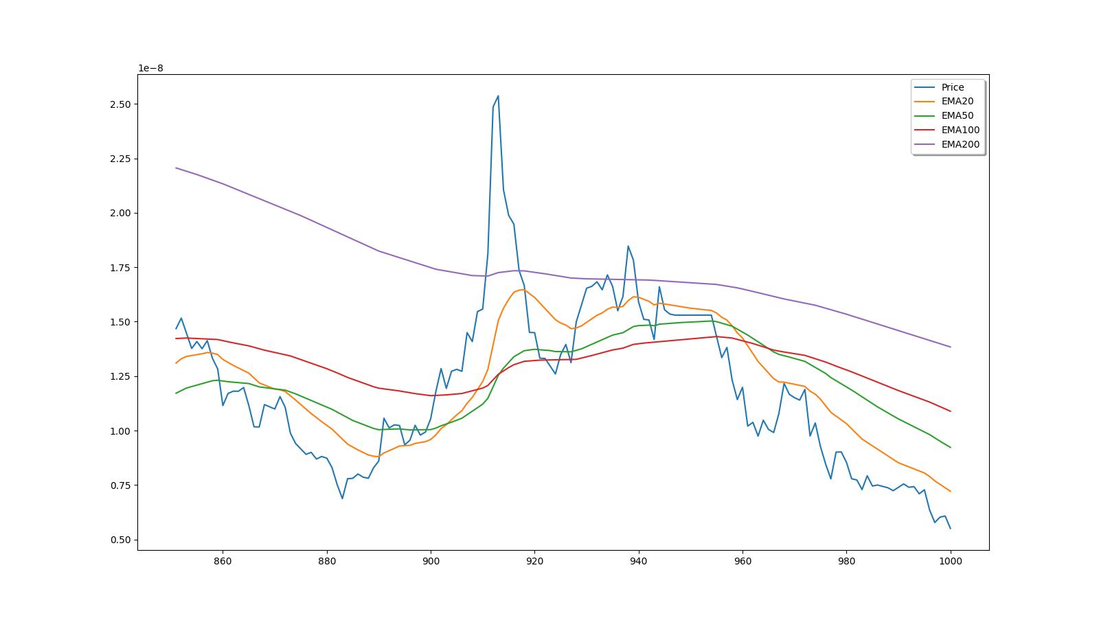 Doge Eat Doge Exponential Moving Averages