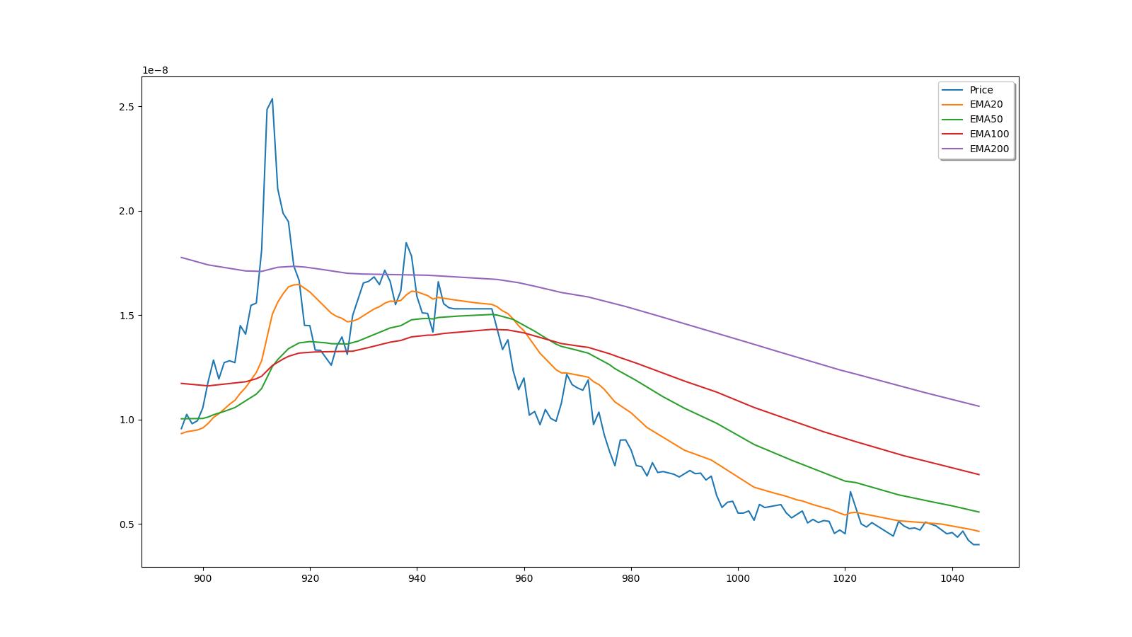 Doge Eat Doge Exponential Moving Averages