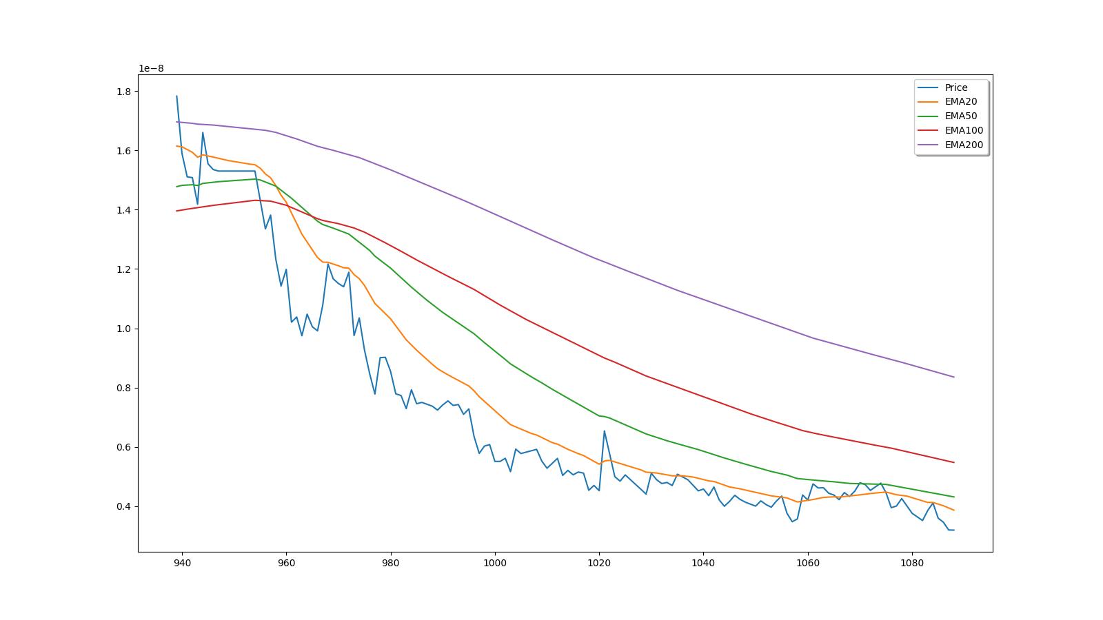 Doge Eat Doge Exponential Moving Averages