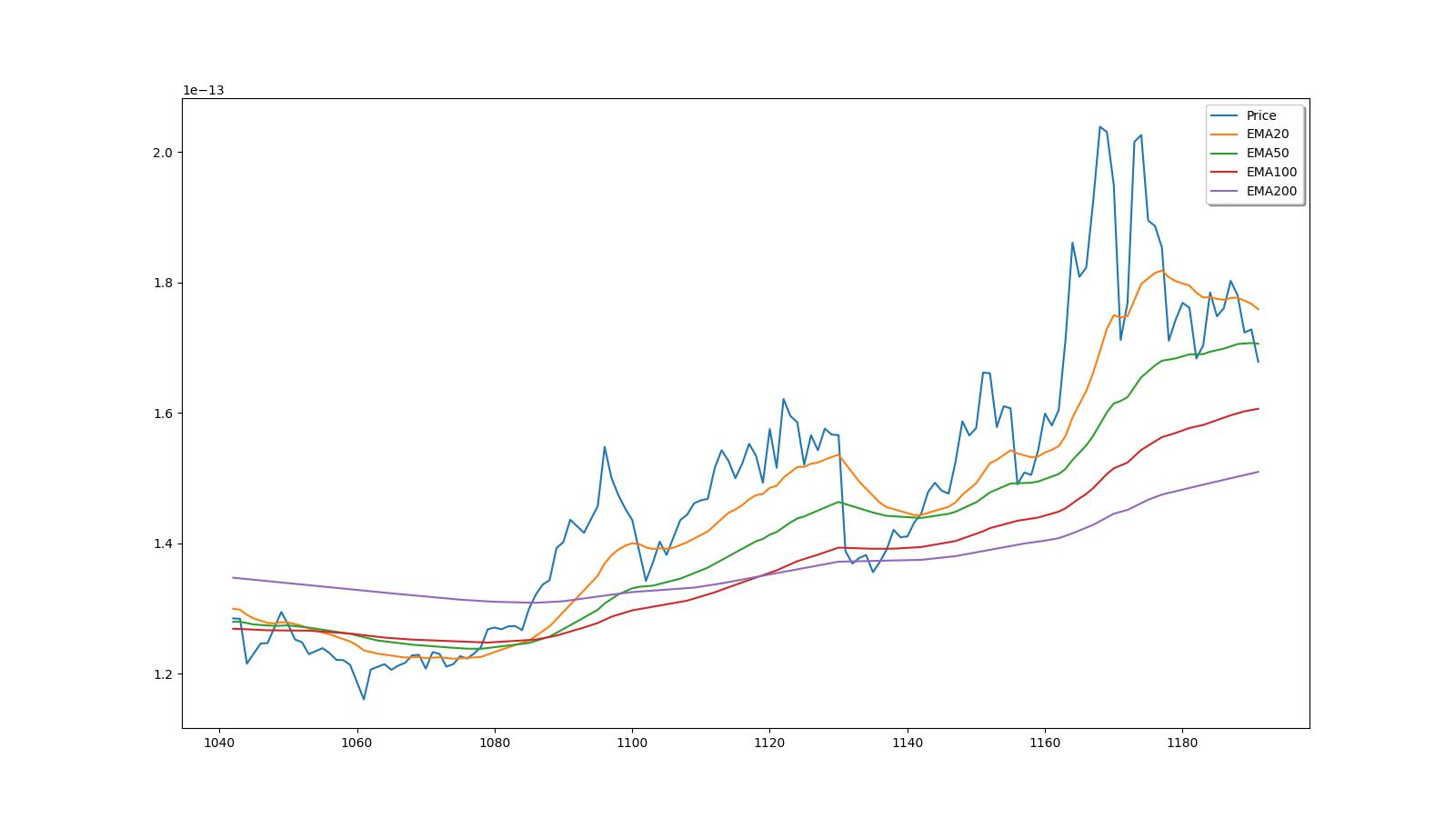 Doge Floki Coin Exponential Moving Averages