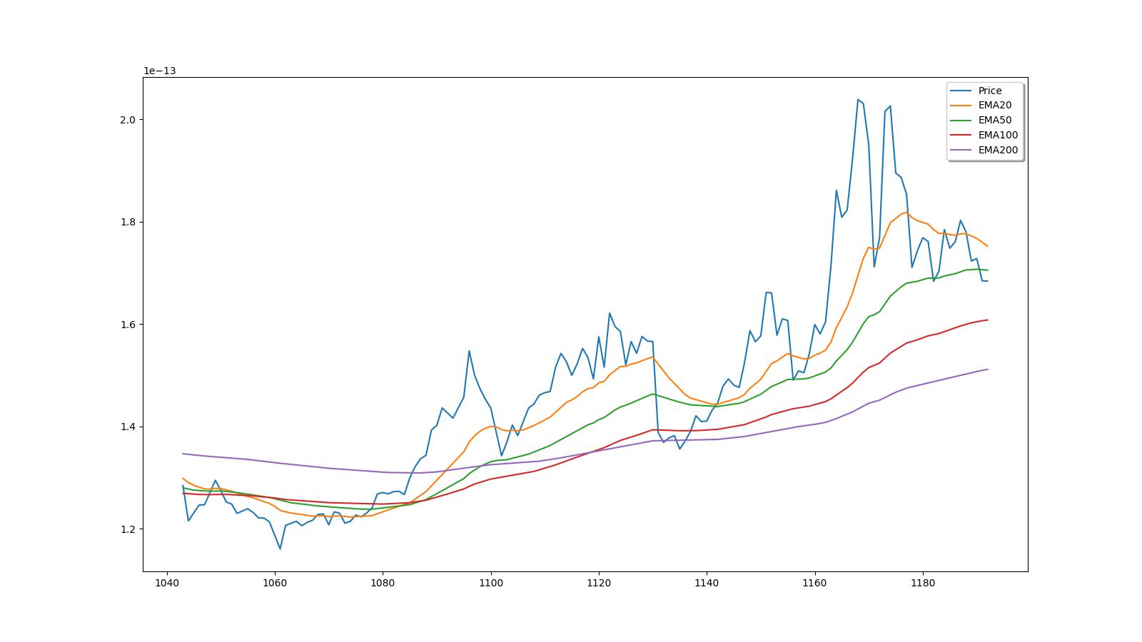 Doge Floki Coin Exponential Moving Averages