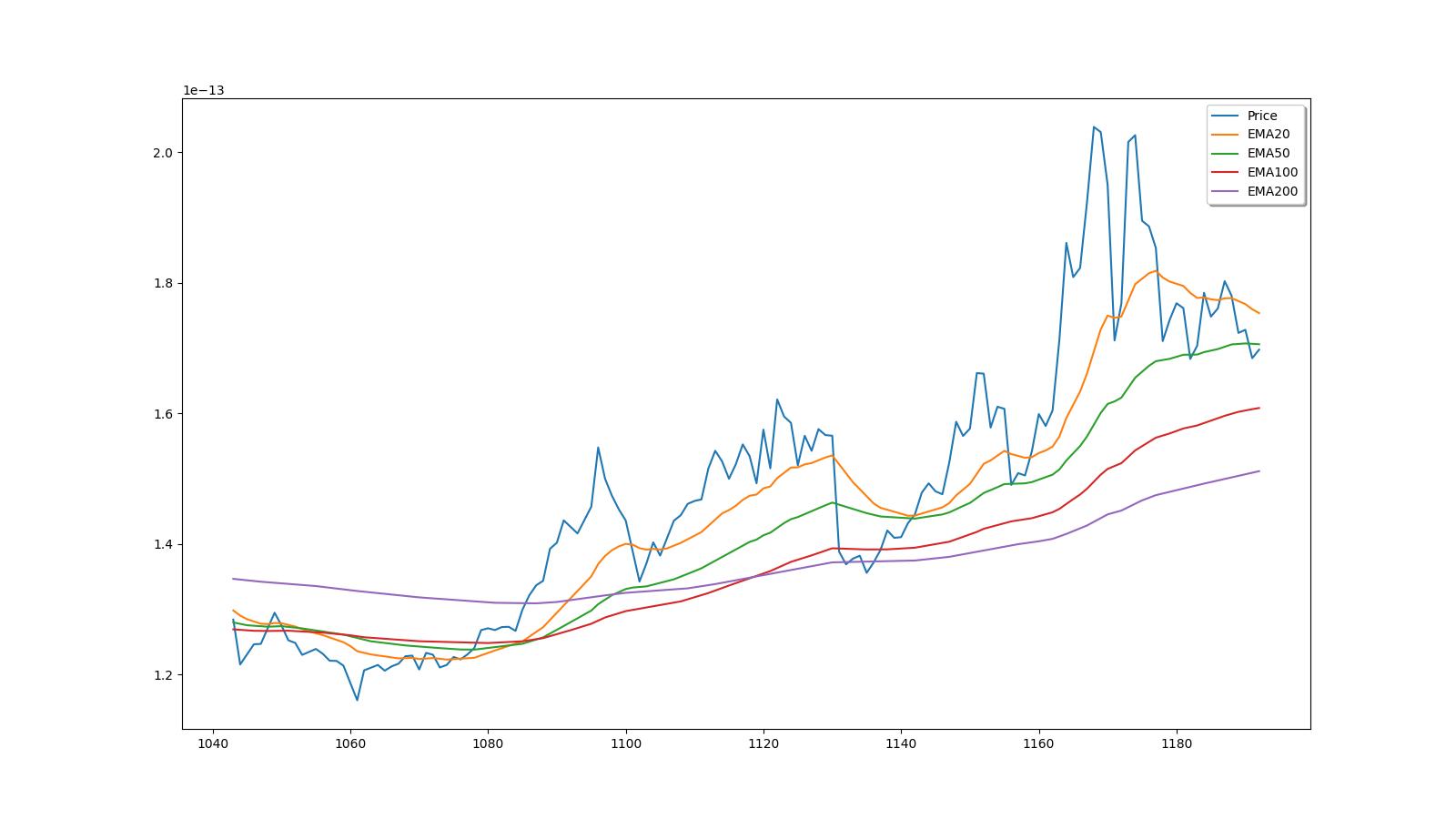 Doge Floki Coin Exponential Moving Averages