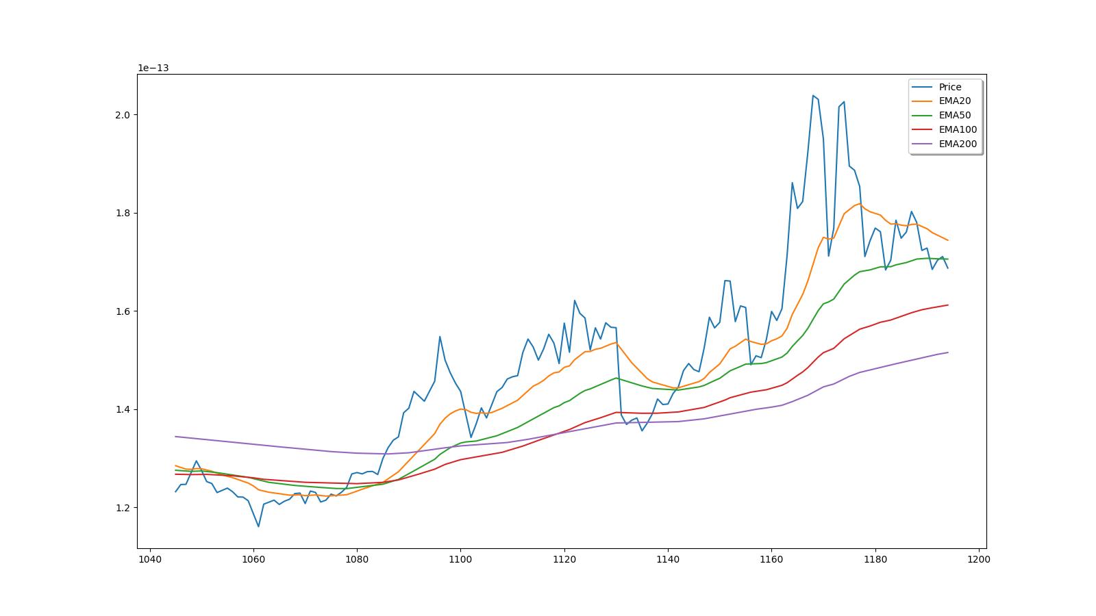Doge Floki Coin Exponential Moving Averages