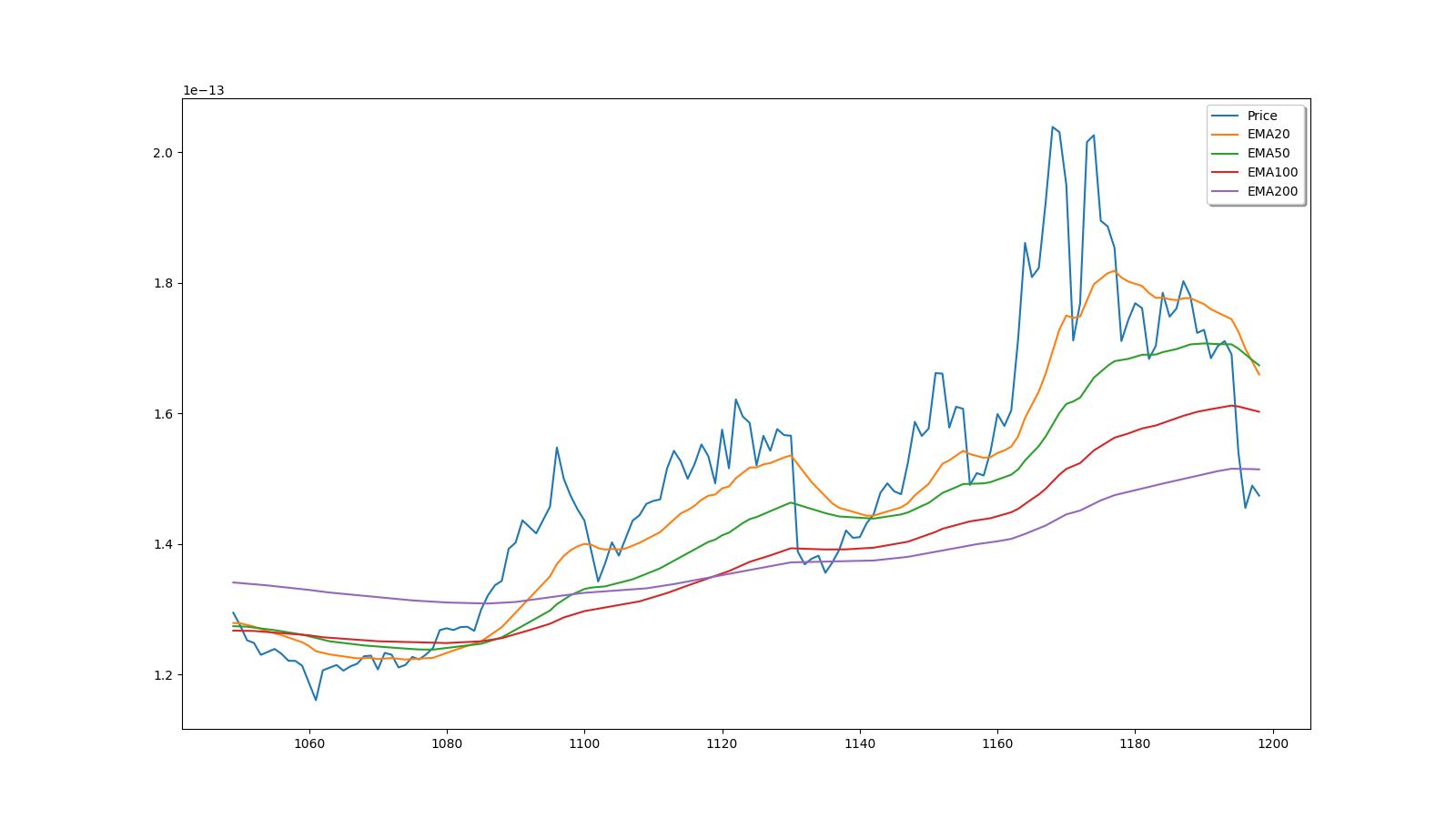 Doge Floki Coin Exponential Moving Averages