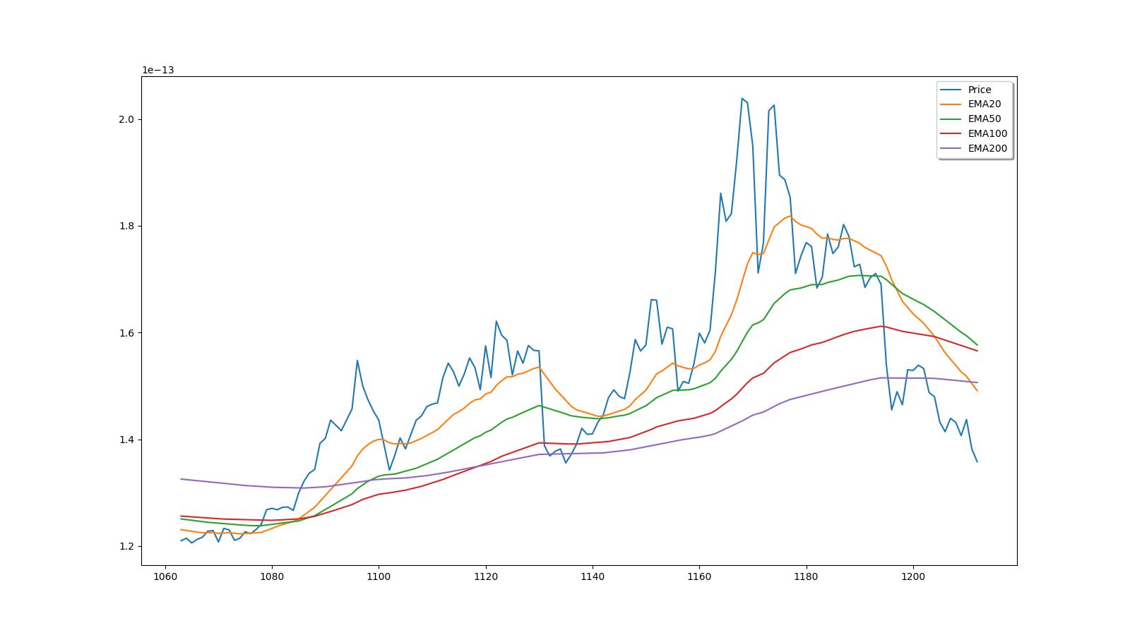 Doge Floki Coin Exponential Moving Averages