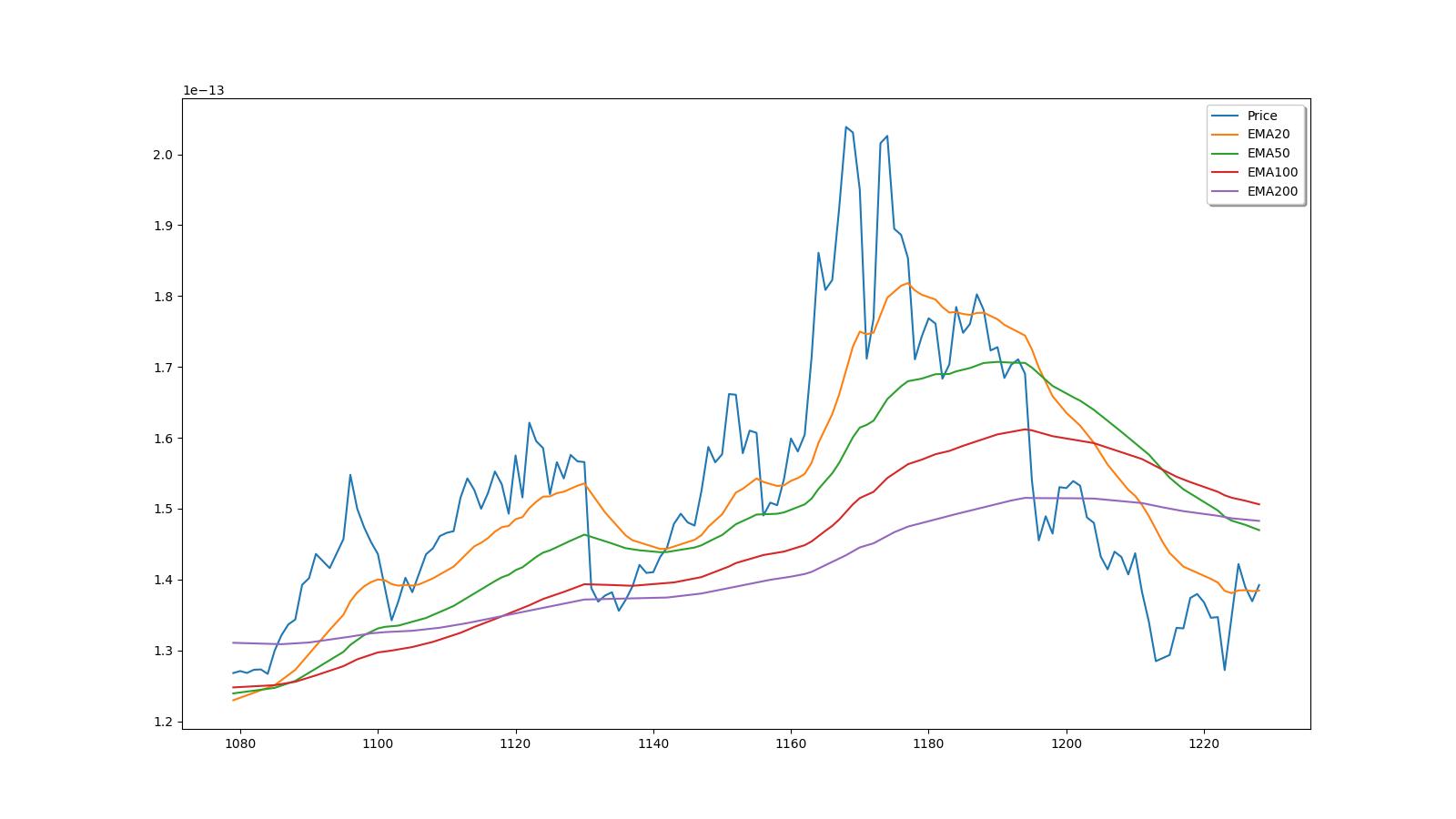 Doge Floki Coin Exponential Moving Averages