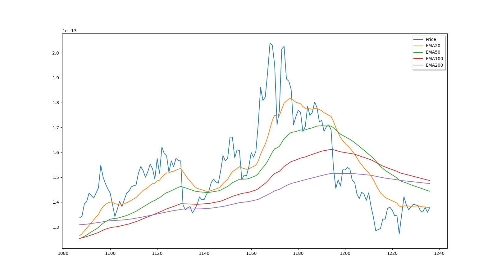 Doge Floki Coin Exponential Moving Averages