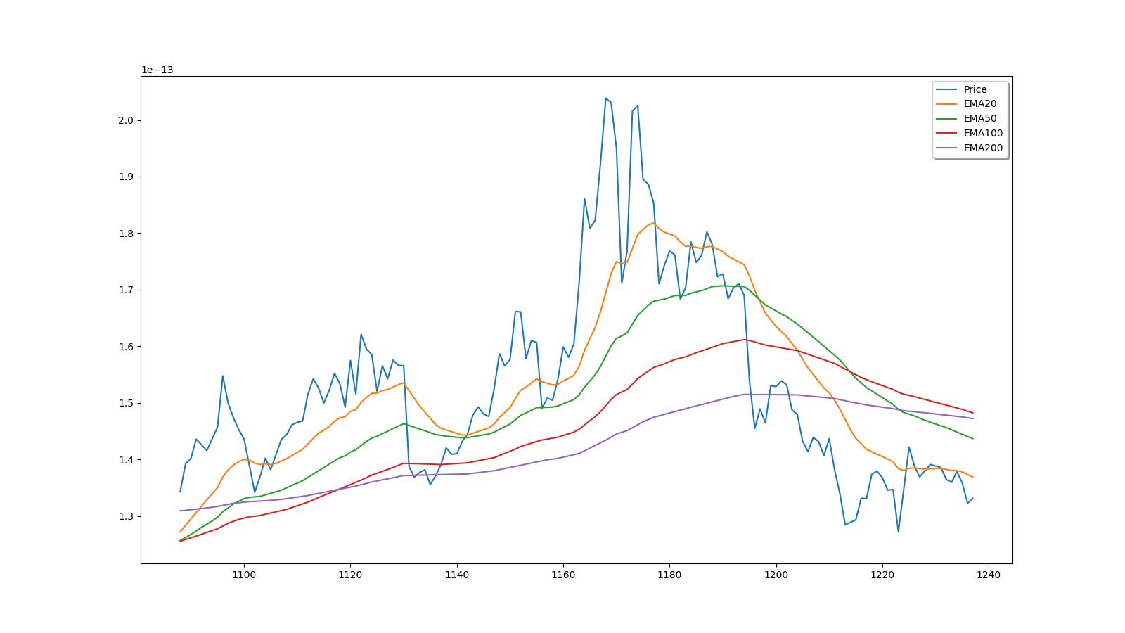 Doge Floki Coin Exponential Moving Averages