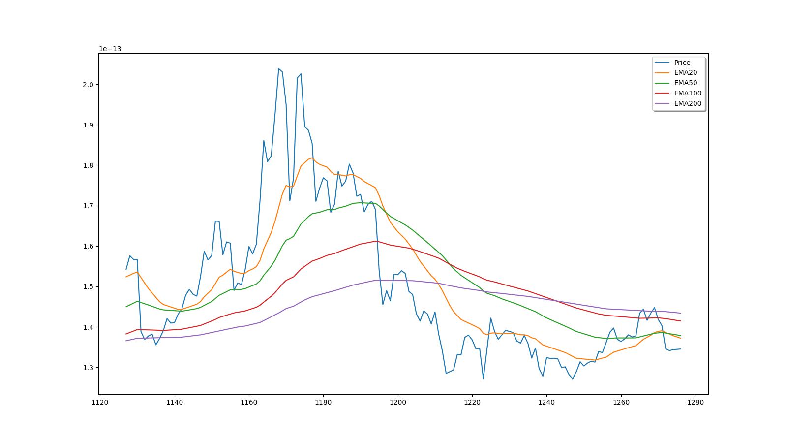 Doge Floki Coin Exponential Moving Averages