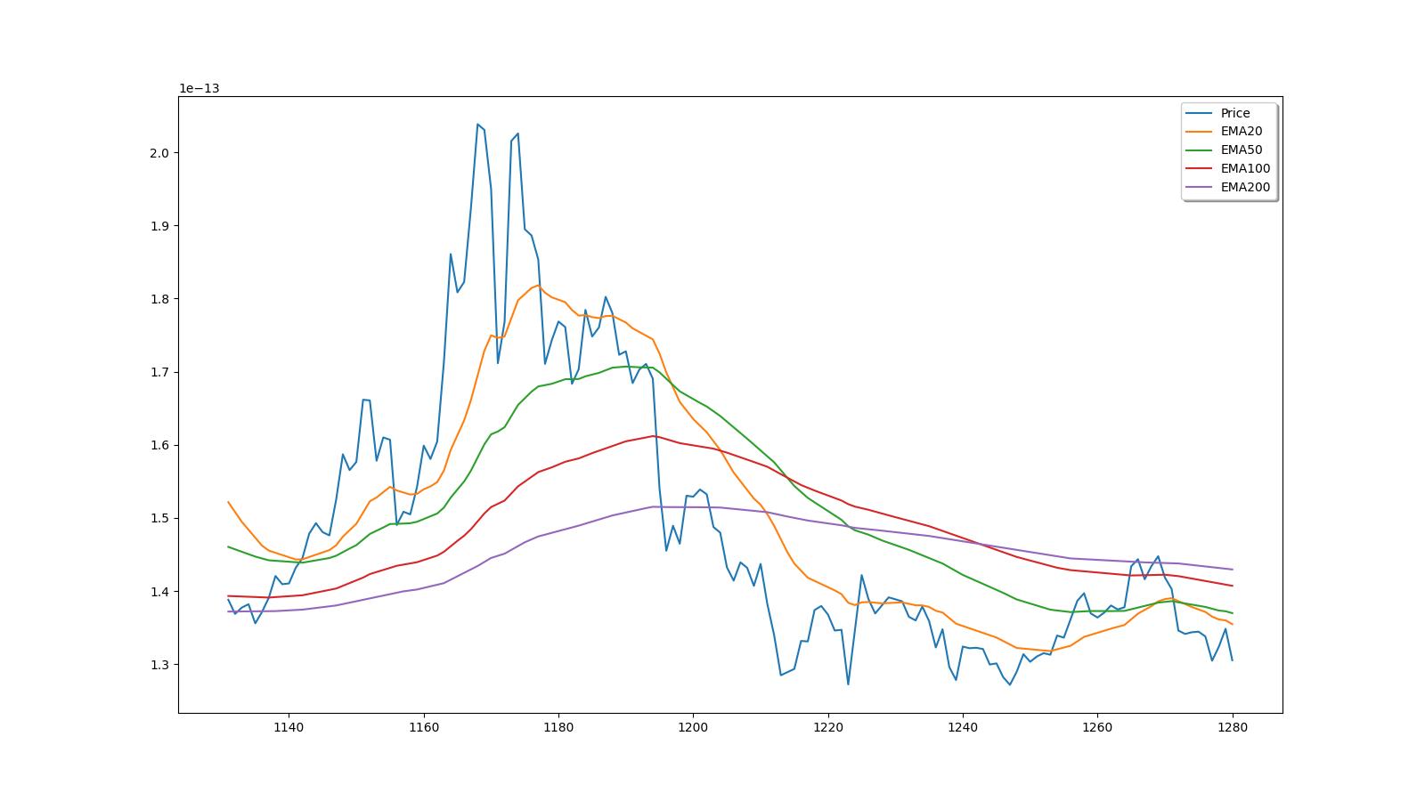 Doge Floki Coin Exponential Moving Averages