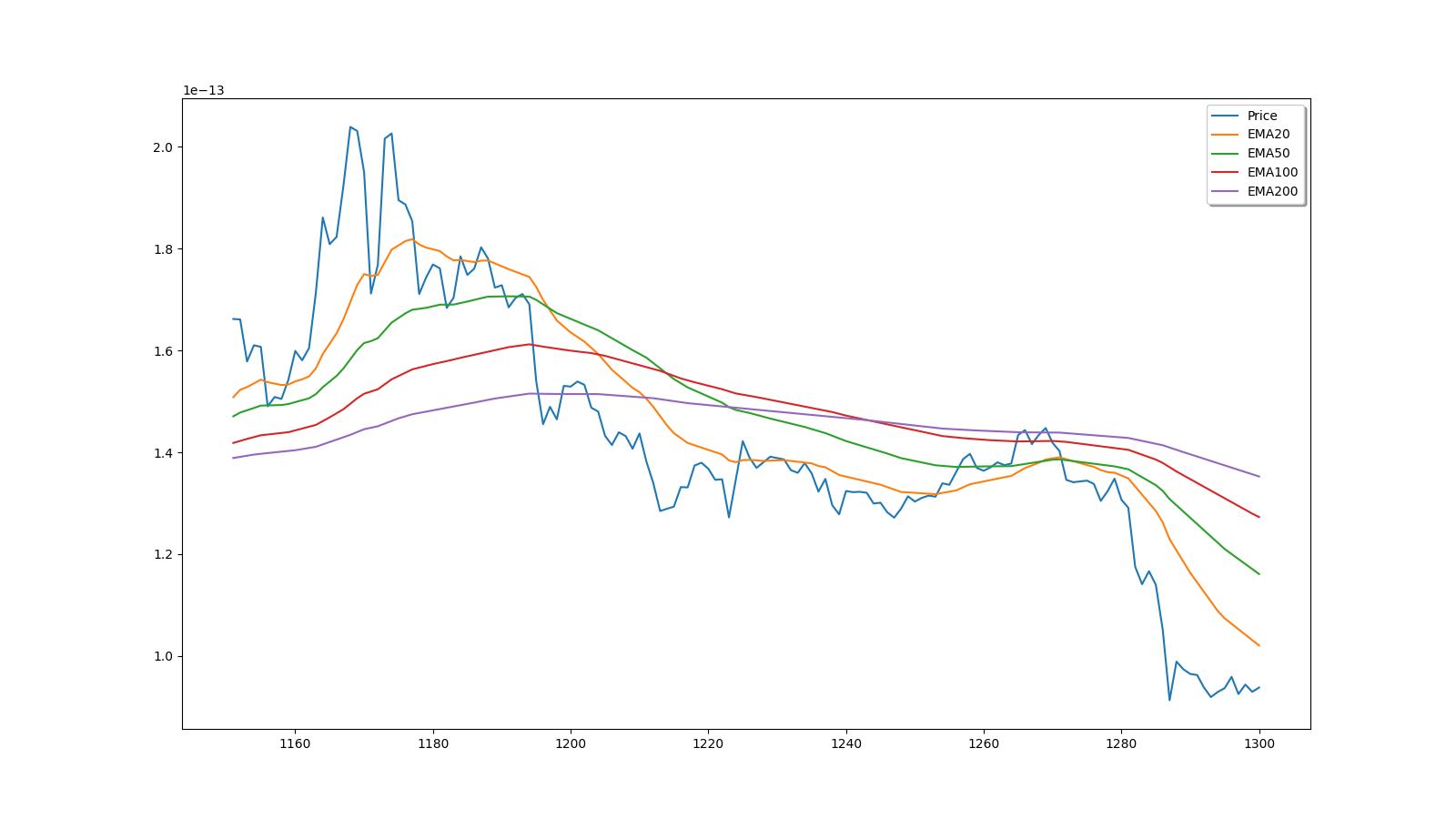 Doge Floki Coin Exponential Moving Averages