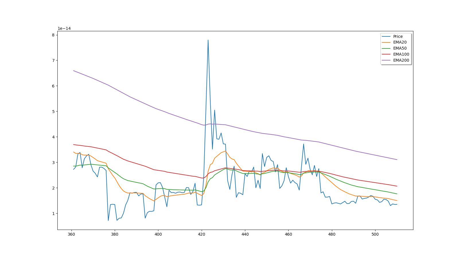 Doge Grok Exponential Moving Averages