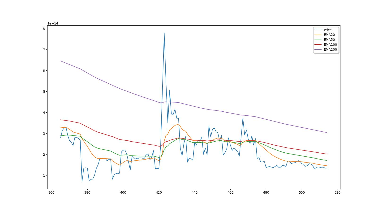 Doge Grok Exponential Moving Averages