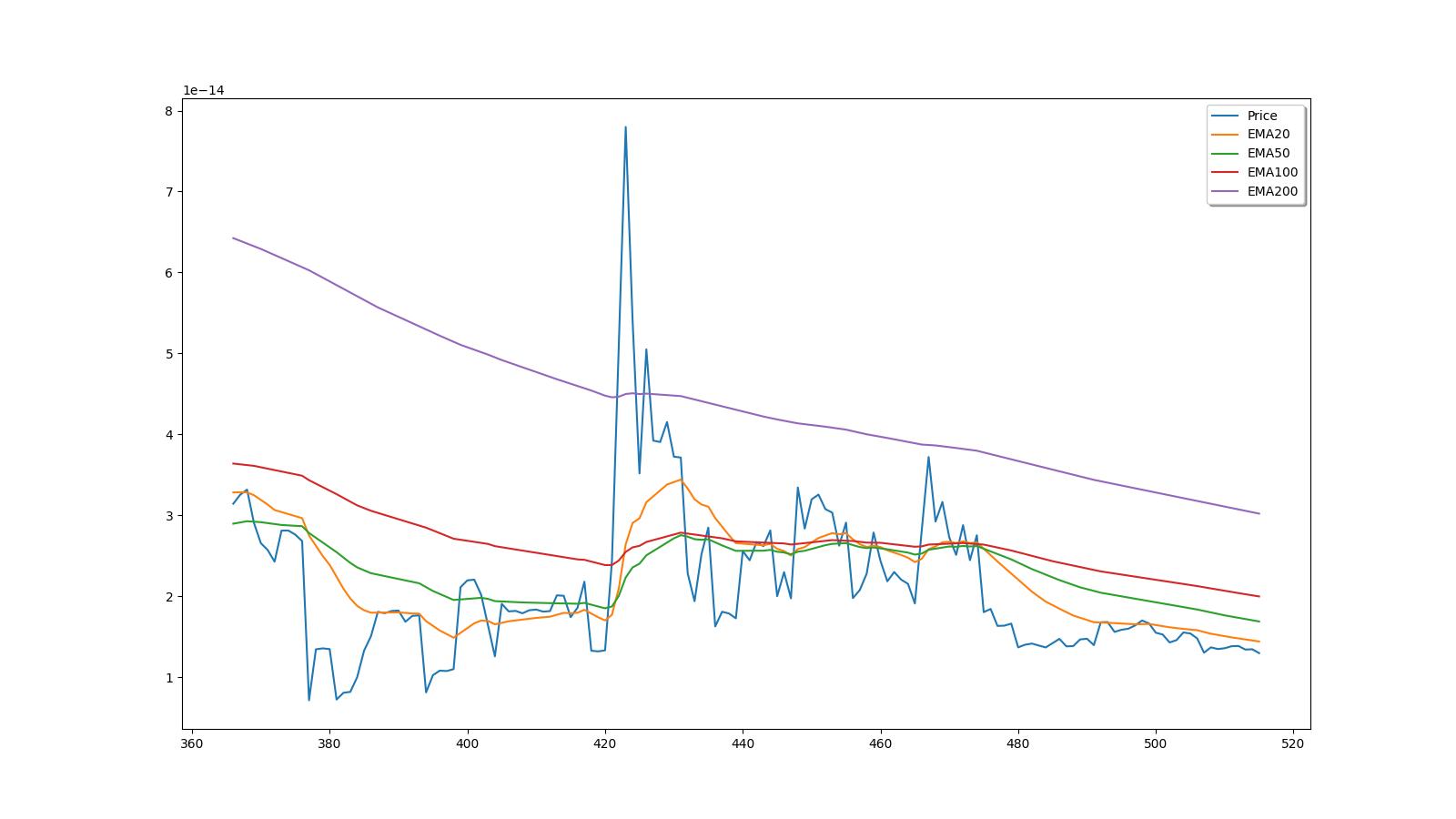 Doge Grok Exponential Moving Averages