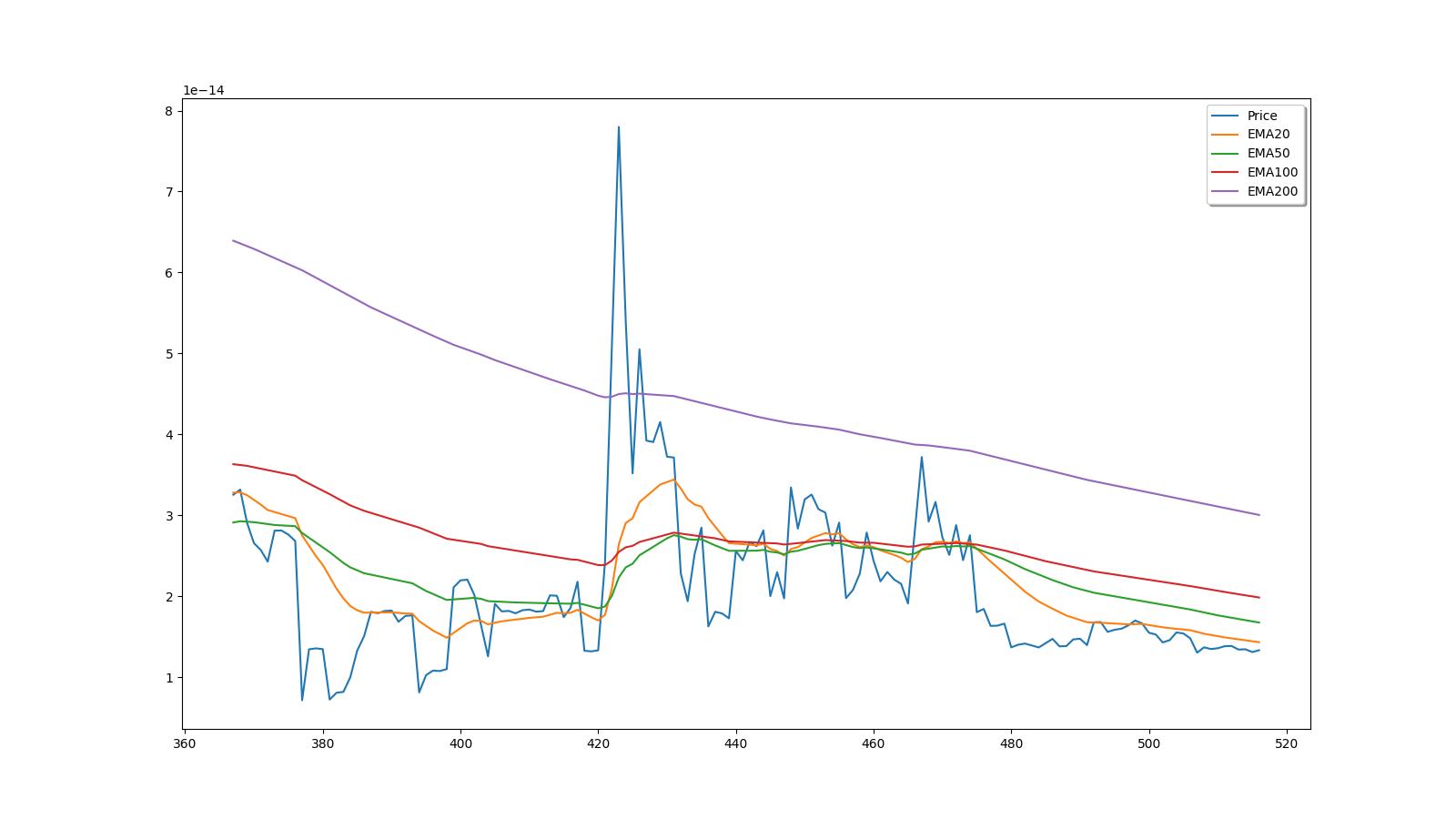 Doge Grok Exponential Moving Averages