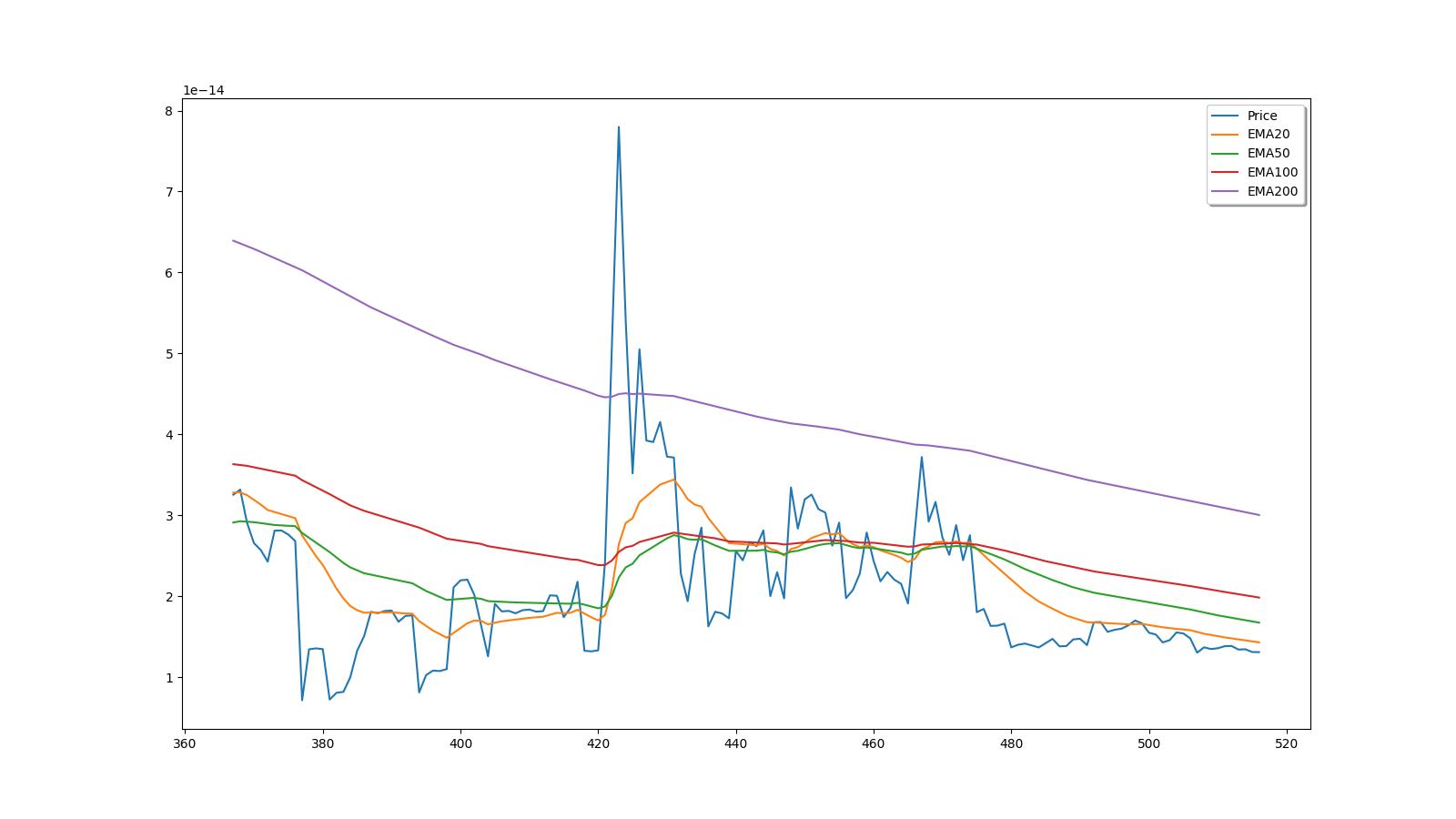 Doge Grok Exponential Moving Averages