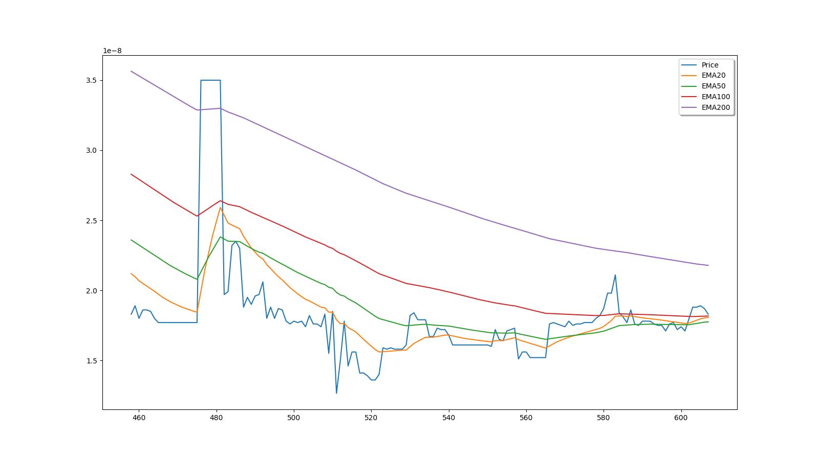 Doge KaKi Exponential Moving Averages