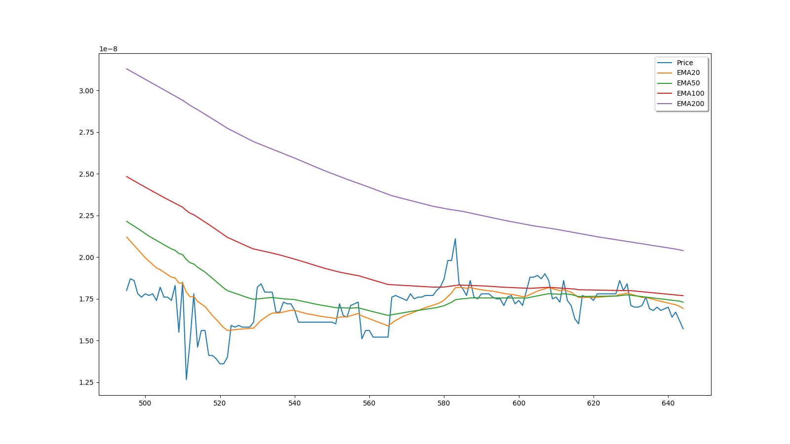 Doge KaKi Exponential Moving Averages