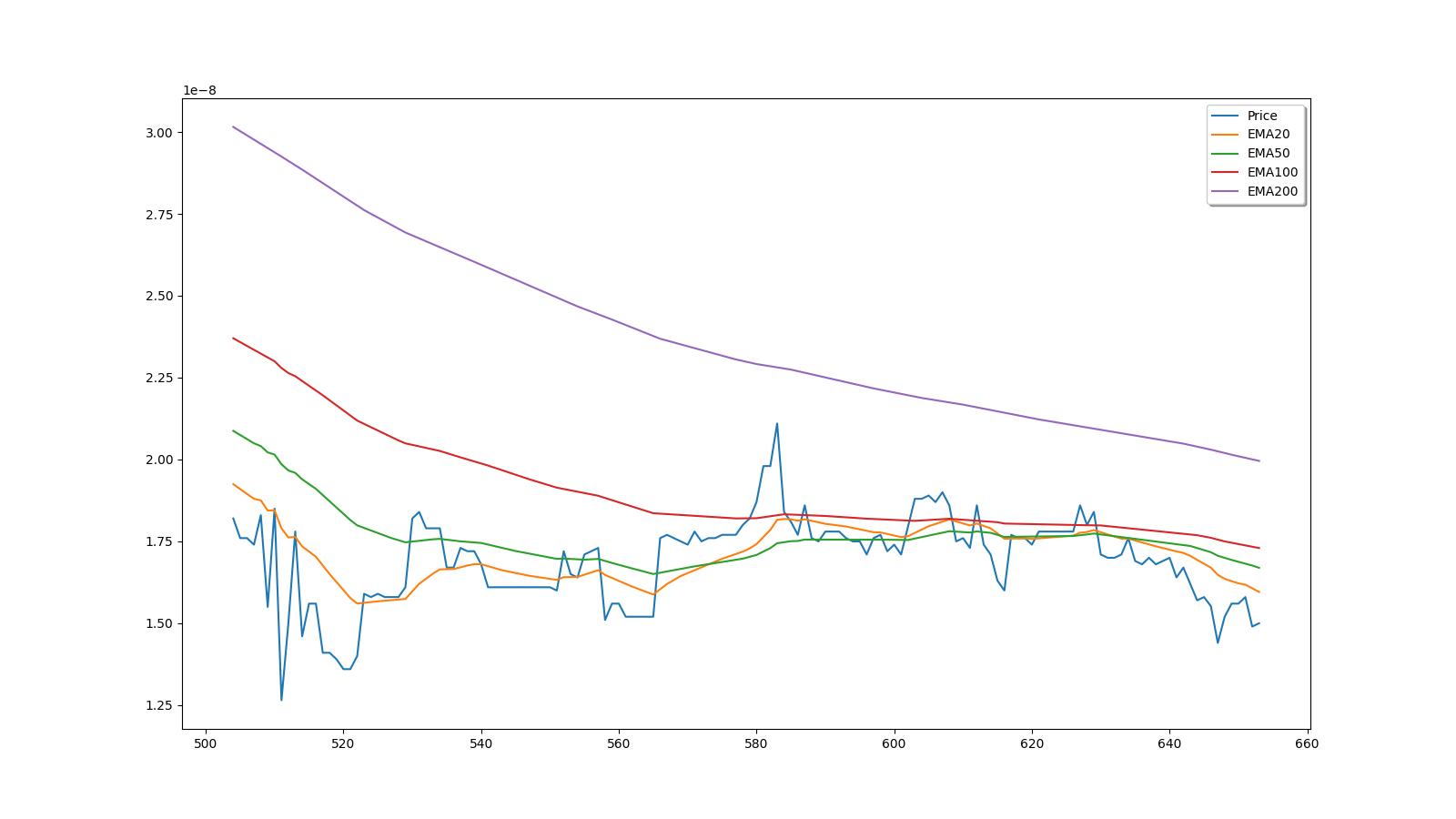 Doge KaKi Exponential Moving Averages