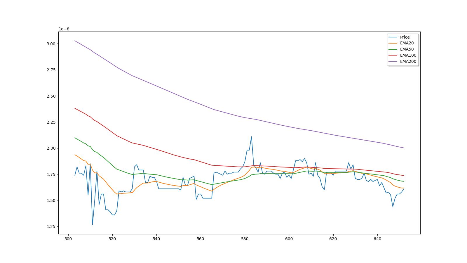 Doge KaKi Exponential Moving Averages