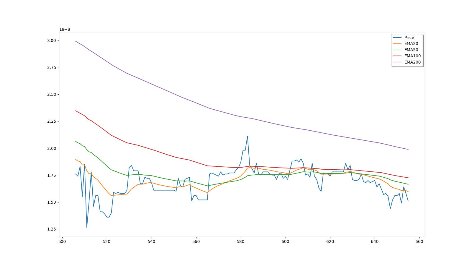 Doge KaKi Exponential Moving Averages