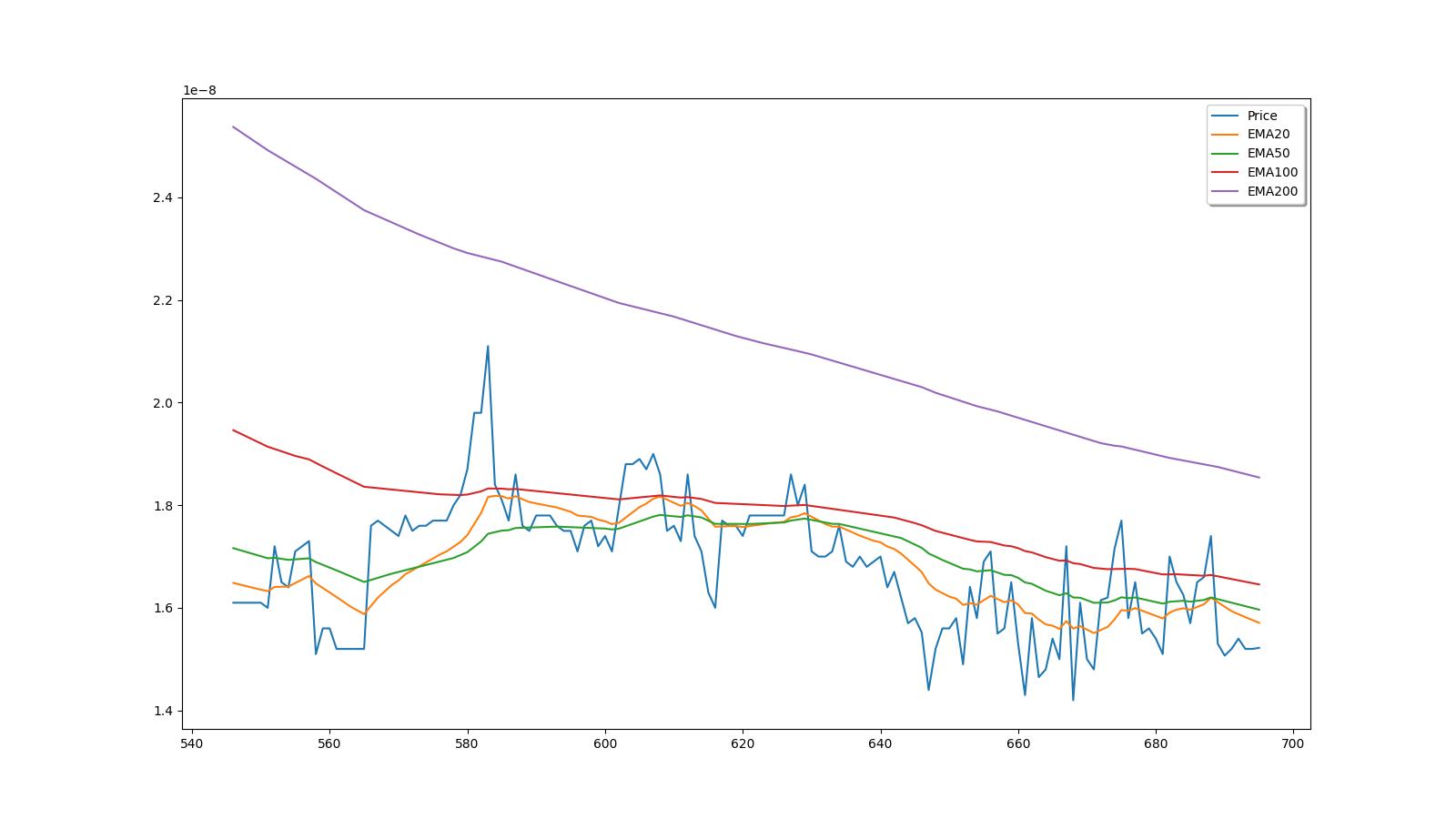 Doge KaKi Exponential Moving Averages