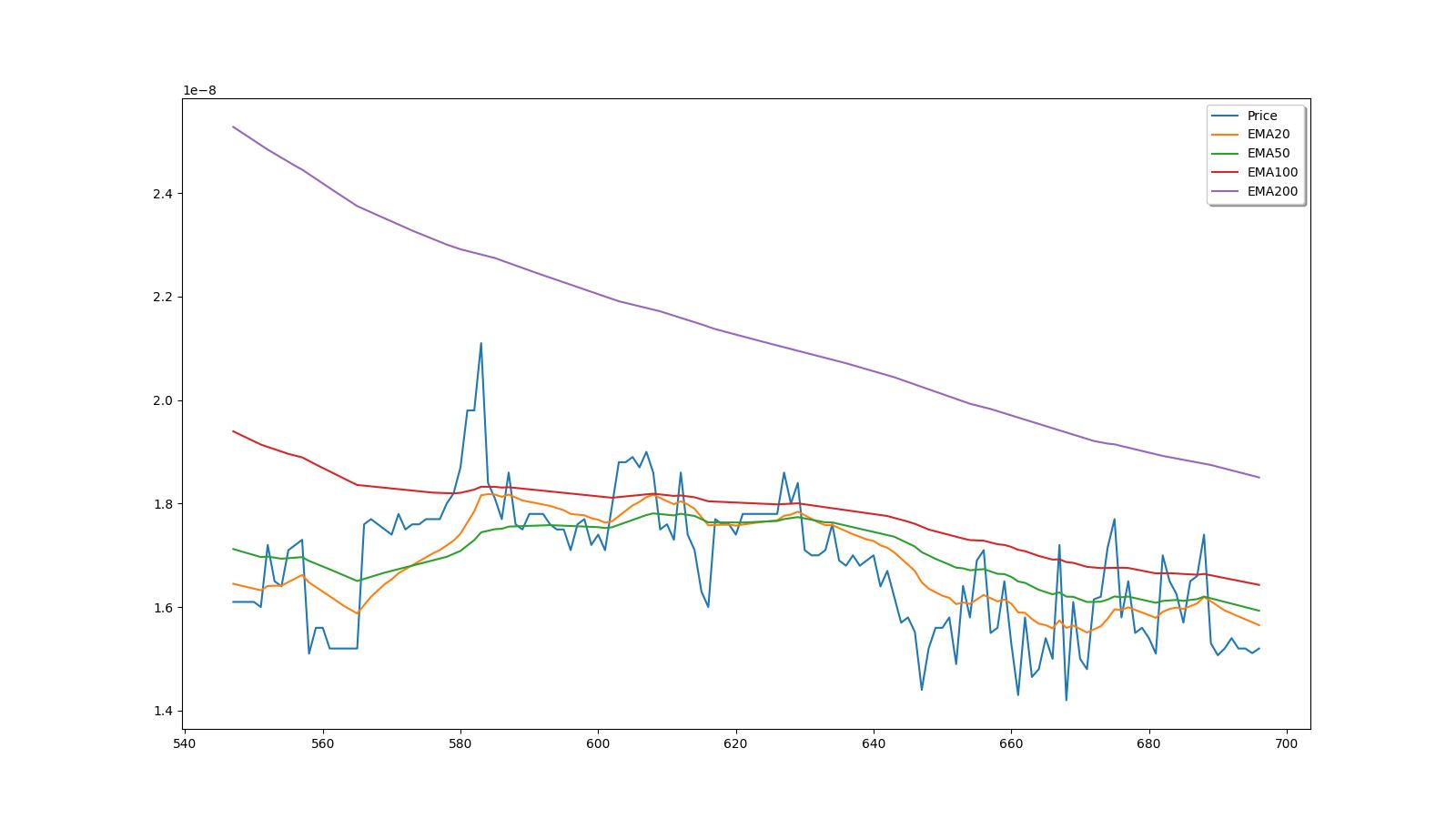 Doge KaKi Exponential Moving Averages